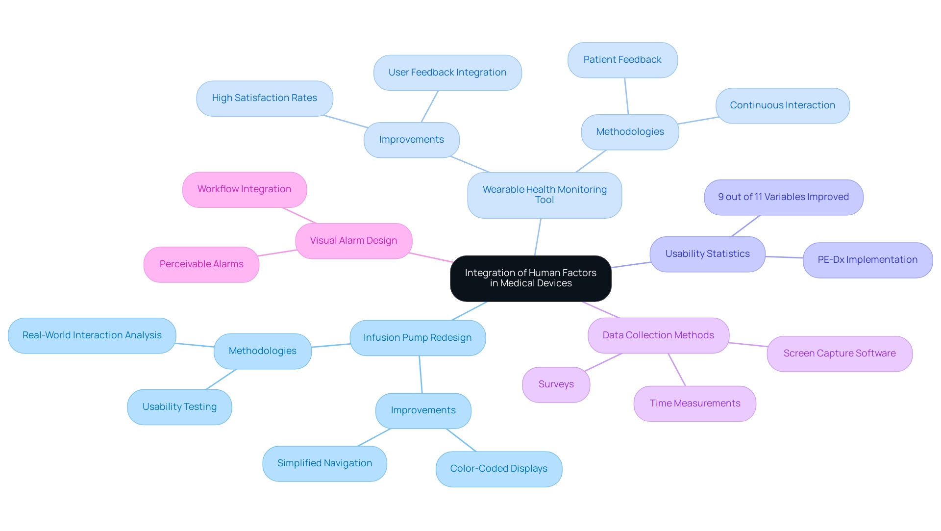 The central node represents the overall theme, with branches for each case study and sub-branches illustrating specific improvements and methodologies.