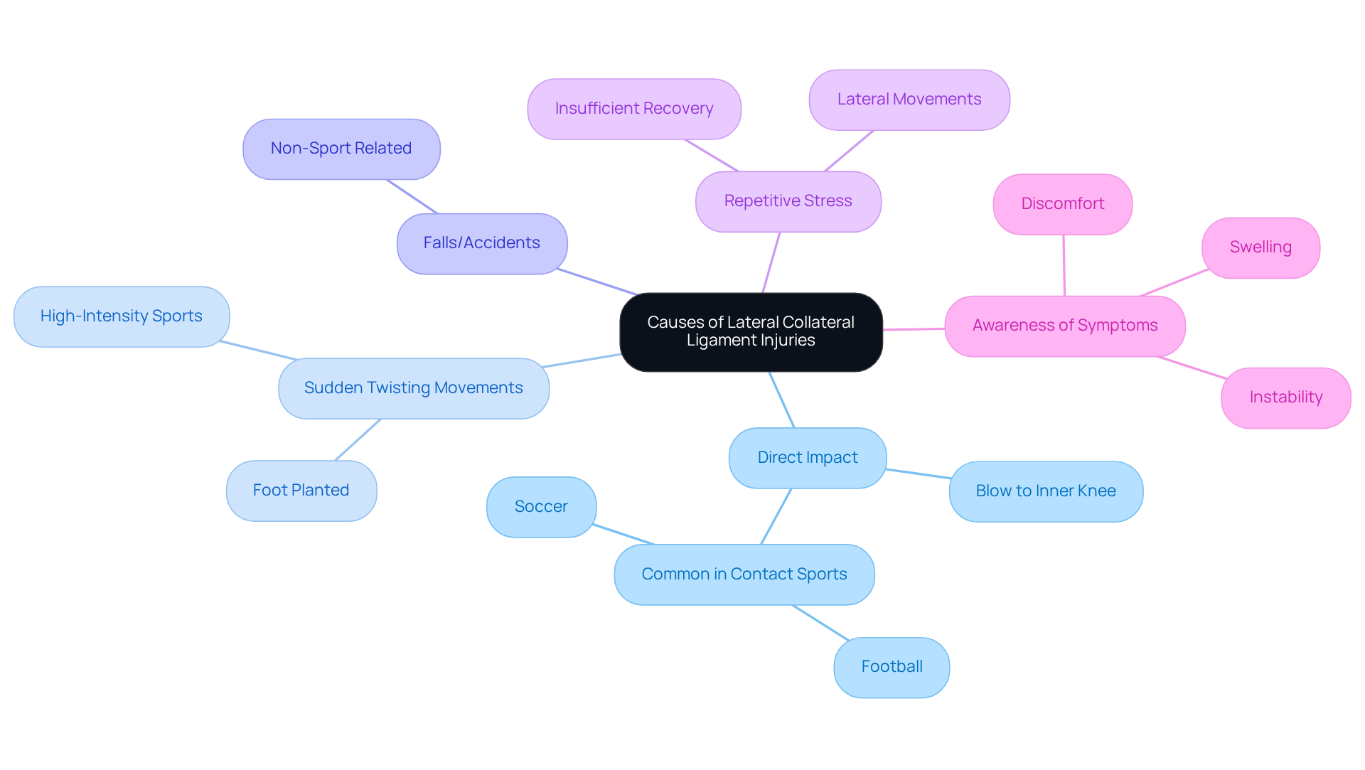 This mindmap starts with the main topic in the center and branches out to show different causes of LCL injuries. Each branch represents a specific cause, and you can follow the lines to see how they relate to the overall topic. It's a great way to visualize the various factors that can lead to these injuries. This mindmap starts with the main topic in the center and branches out to show different causes of LCL injuries. Each branch represents a specific cause, and you can follow the lines to see how they relate to the overall topic. It's a great way to visualize the various factors that can lead to these injuries.
