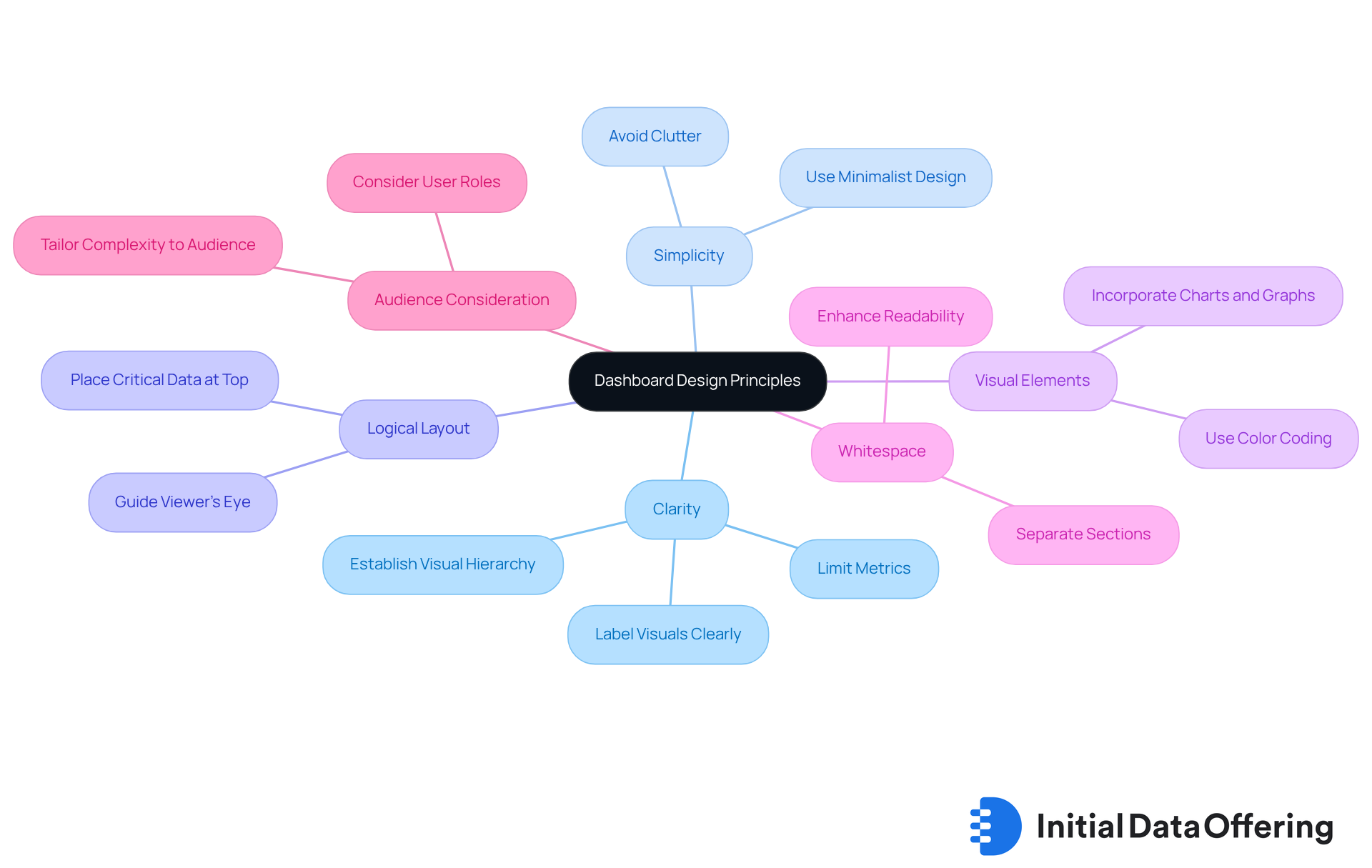 This mindmap shows the key principles for designing a dashboard. Each branch represents a vital aspect of design, and the sub-branches offer deeper insights into how to achieve those principles.