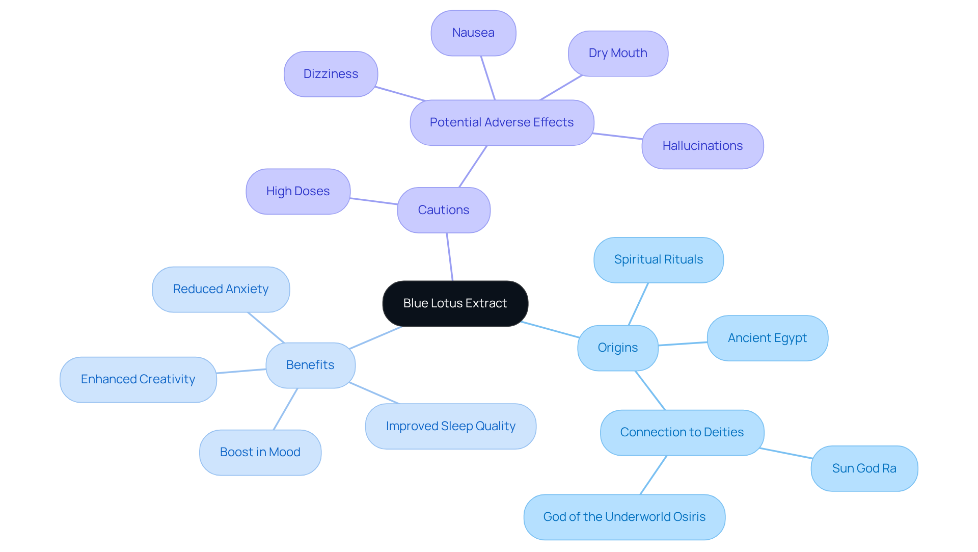 Start at the center with the blue lotus extract, then explore its origins, benefits, and cautions through the branches. Each branch reveals important aspects of this fascinating plant. Start at the center with the blue lotus extract, then explore its origins, benefits, and cautions through the branches. Each branch reveals important aspects of this fascinating plant.