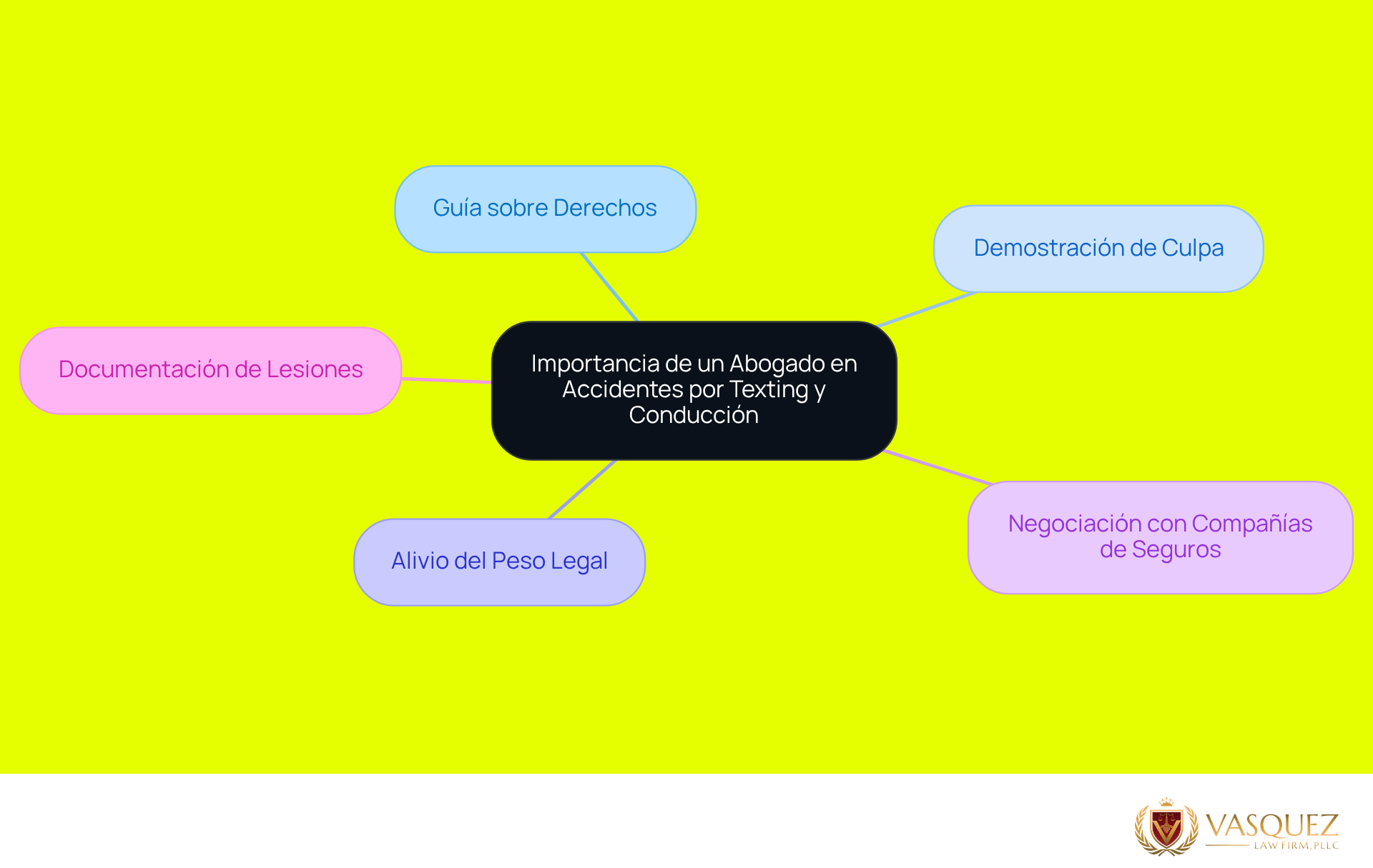 El nodo central representa el tema principal, y las ramas muestran las diferentes funciones y beneficios de contar con un abogado especializado. Cada rama se conecta al tema central, ayudando a entender cómo cada aspecto contribuye a la compensación de las víctimas.