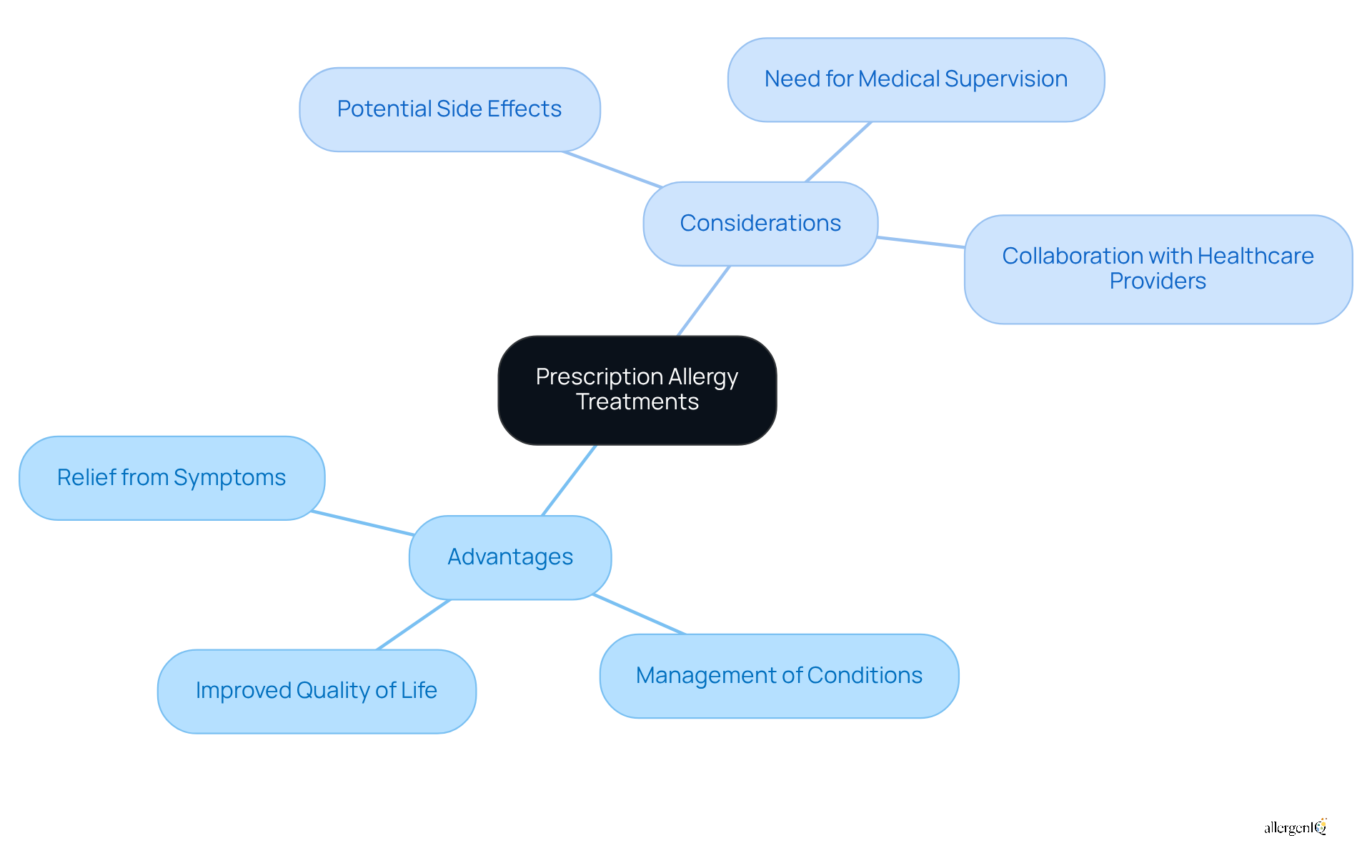The central node represents the main topic, while the branches show the benefits and important considerations. Each branch helps you see how these aspects relate to managing allergies effectively.