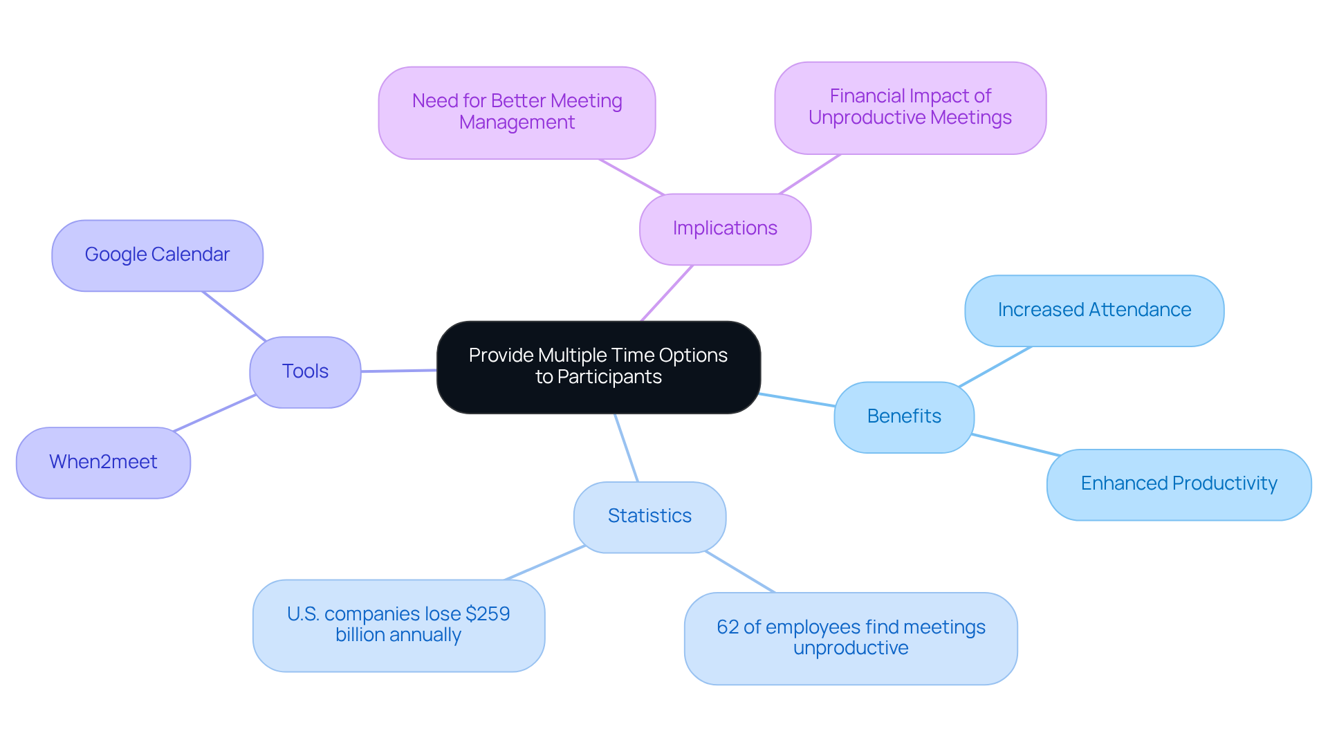The central idea is about offering multiple scheduling options. Each branch shows related benefits, statistics, and tools that support this strategy. Follow the branches to see how they connect to the main idea. The central idea is about offering multiple scheduling options. Each branch shows related benefits, statistics, and tools that support this strategy. Follow the branches to see how they connect to the main idea.