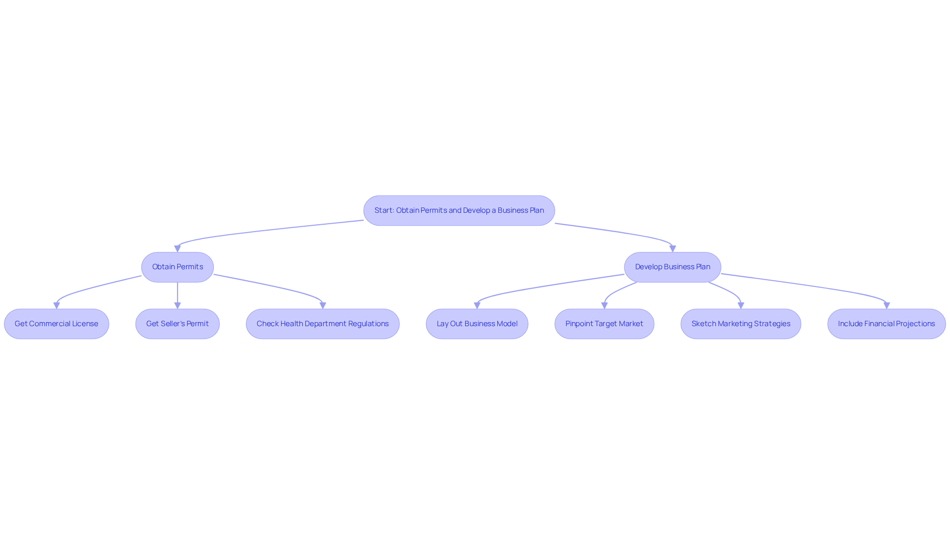 Follow the arrows to see the steps involved in starting your vending machine business, from obtaining necessary permits to developing a solid business plan.