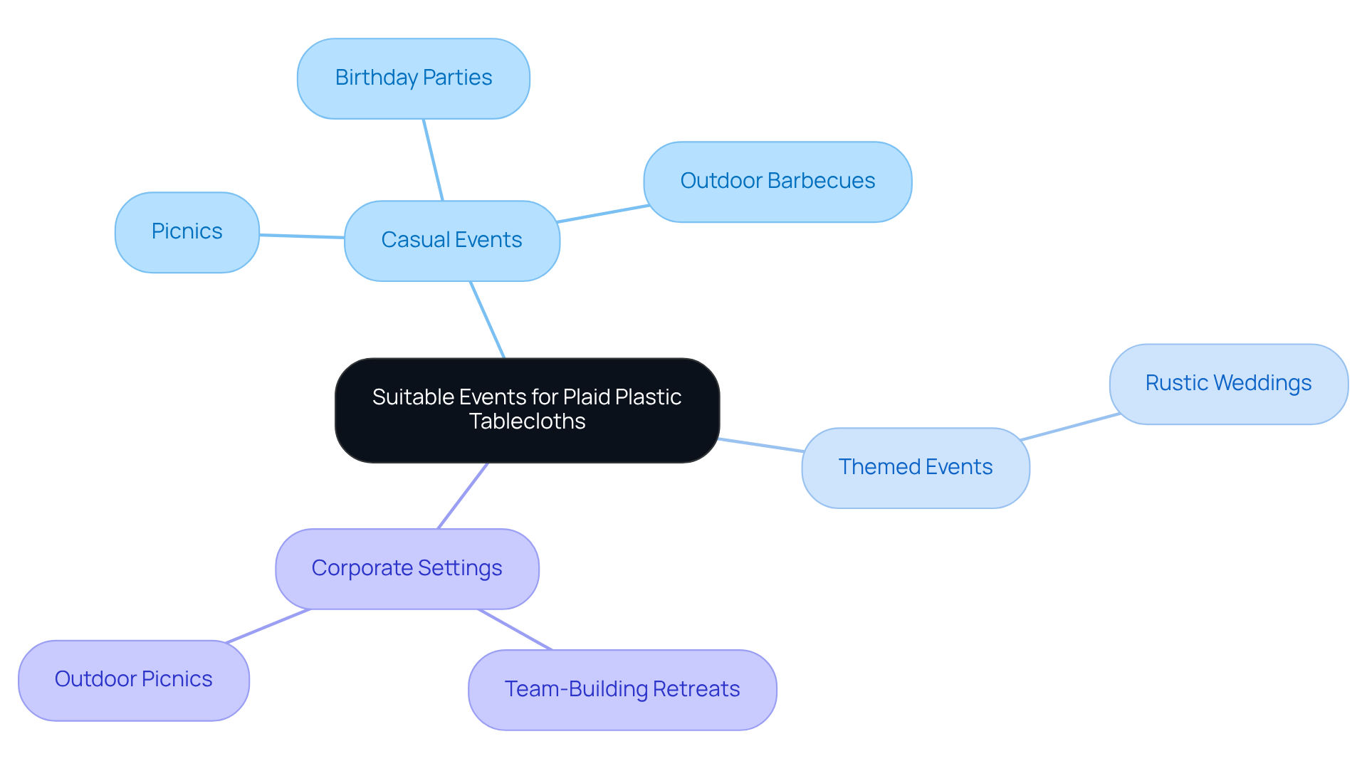 Start at the center with the main idea, then follow the branches to see different types of events where these tablecloths can enhance the atmosphere. Each branch represents a category of events, making it easy to explore options.