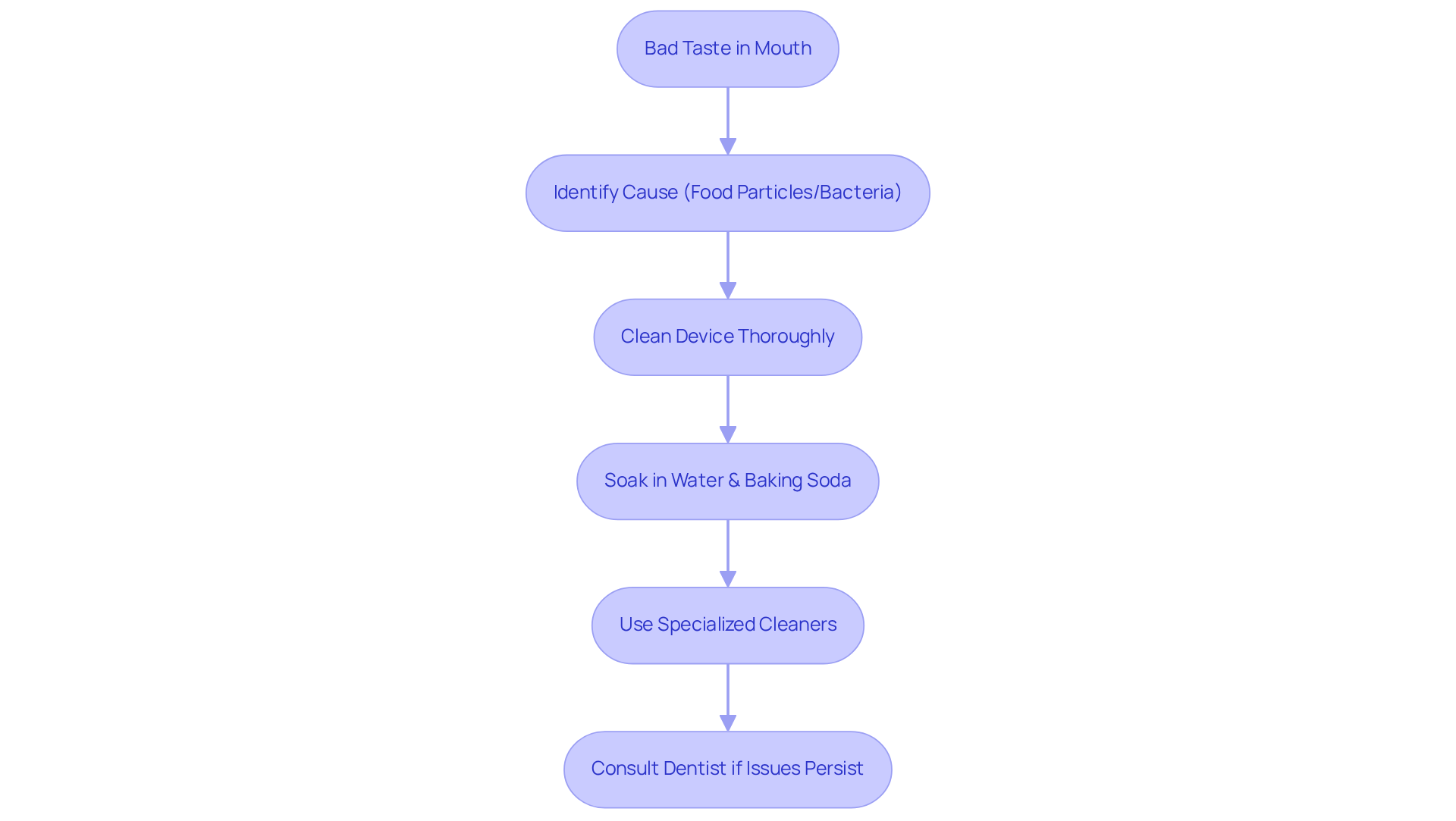 Follow the arrows from the starting point to see the steps you can take to eliminate bad taste and improve your dental comfort. Each box represents an action you can take.
