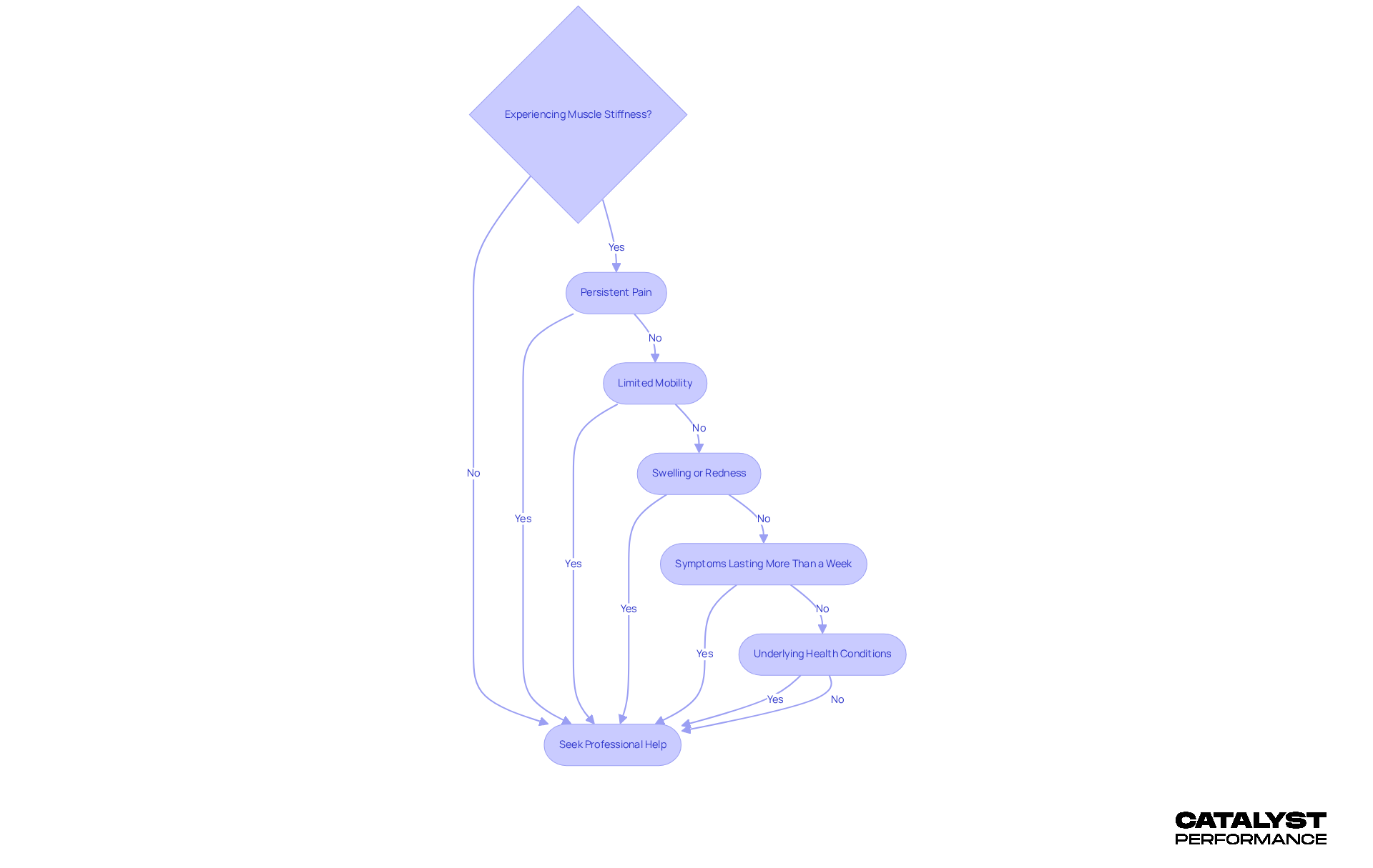 Follow the arrows to see which symptoms indicate it's time to consult a healthcare professional. Each box represents a sign to consider, guiding you toward taking action for your health.