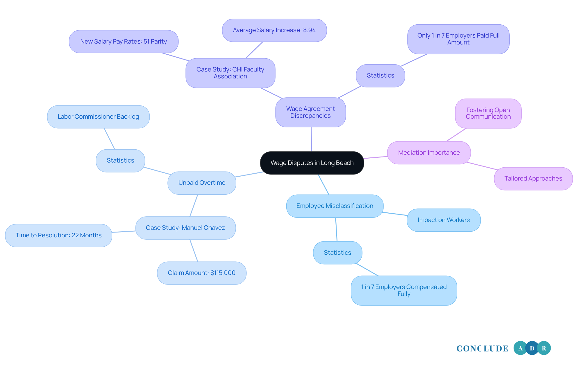 The central node represents the main topic of wage disputes. Each branch highlights a specific challenge or context, with further details provided in sub-branches. This layout helps visualize how different aspects of wage disputes are interconnected. The central node represents the main topic of wage disputes. Each branch highlights a specific challenge or context, with further details provided in sub-branches. This layout helps visualize how different aspects of wage disputes are interconnected.