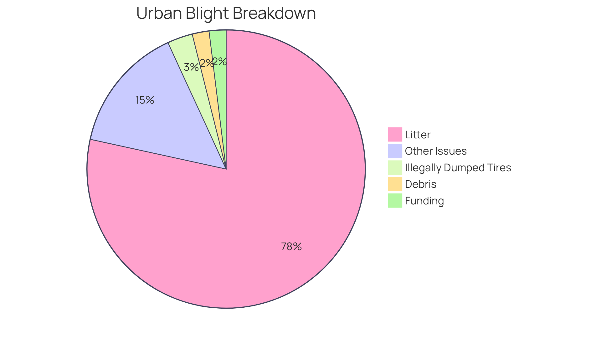 Each slice of the pie shows a type of urban blight detected by the technology. The larger the slice, the more instances of that issue were identified. The funding slice illustrates the financial support that enables these innovations. Each slice of the pie shows a type of urban blight detected by the technology. The larger the slice, the more instances of that issue were identified. The funding slice illustrates the financial support that enables these innovations.