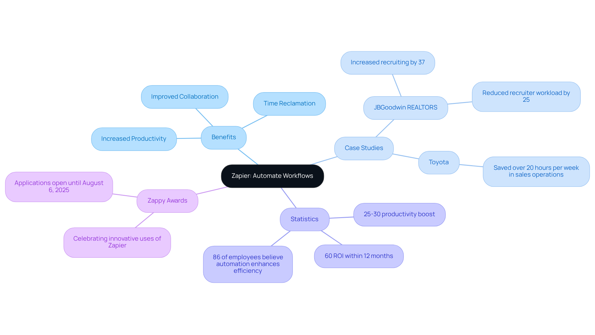 The central node represents Zapier's role in automation, while branches show the benefits, real-world examples, and statistics that illustrate its effectiveness. Each color-coded branch helps you navigate through the different aspects of how Zapier can boost productivity.