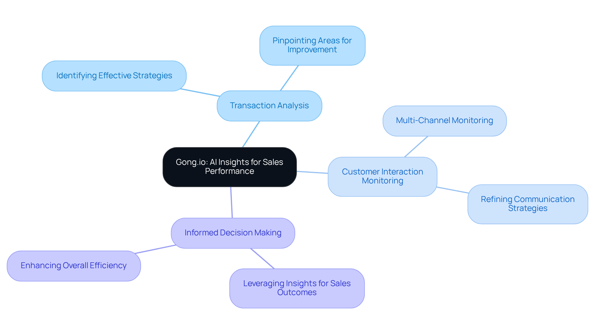 Start at the center with Gong.io's main focus, then explore the branches to see how each feature contributes to improving sales outcomes. Each color represents a different aspect of the platform's capabilities.