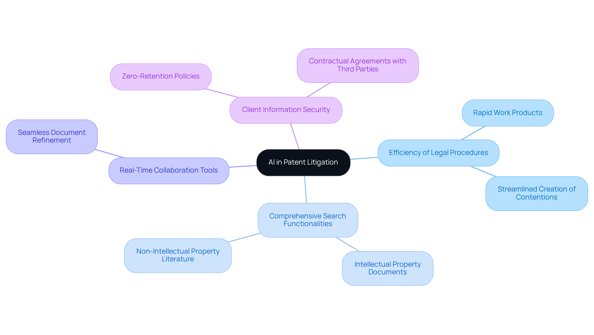 Start at the center with the main idea of AI's role in patent litigation, then follow the branches to explore each feature and its benefits. Each color represents a different aspect of how AI is transforming the legal landscape.