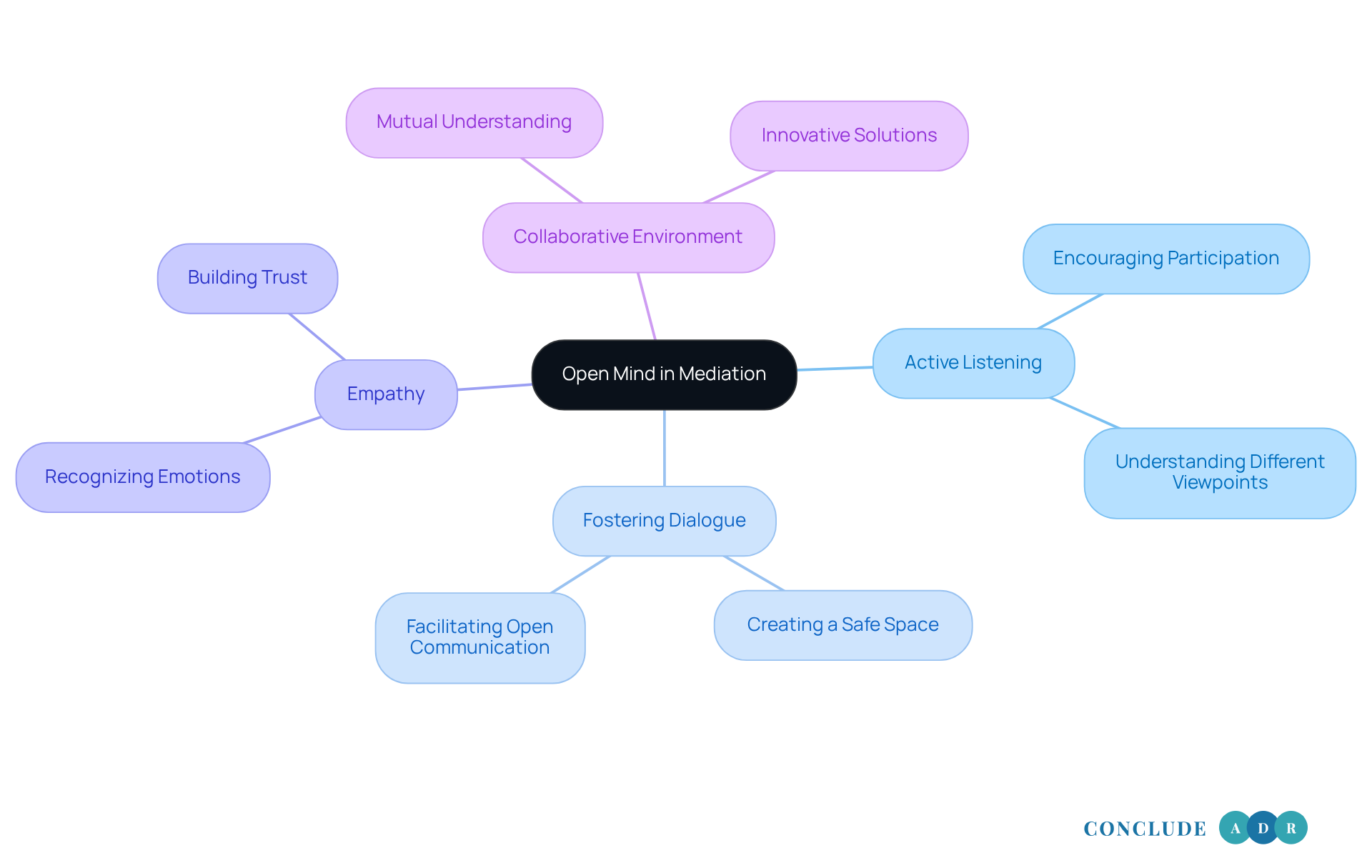 The central idea is open-mindedness in mediation, with branches showing related concepts and practices. Each branch represents a key aspect of creating a collaborative environment, helping you see how they all connect to improve negotiation outcomes. The central idea is open-mindedness in mediation, with branches showing related concepts and practices. Each branch represents a key aspect of creating a collaborative environment, helping you see how they all connect to improve negotiation outcomes.