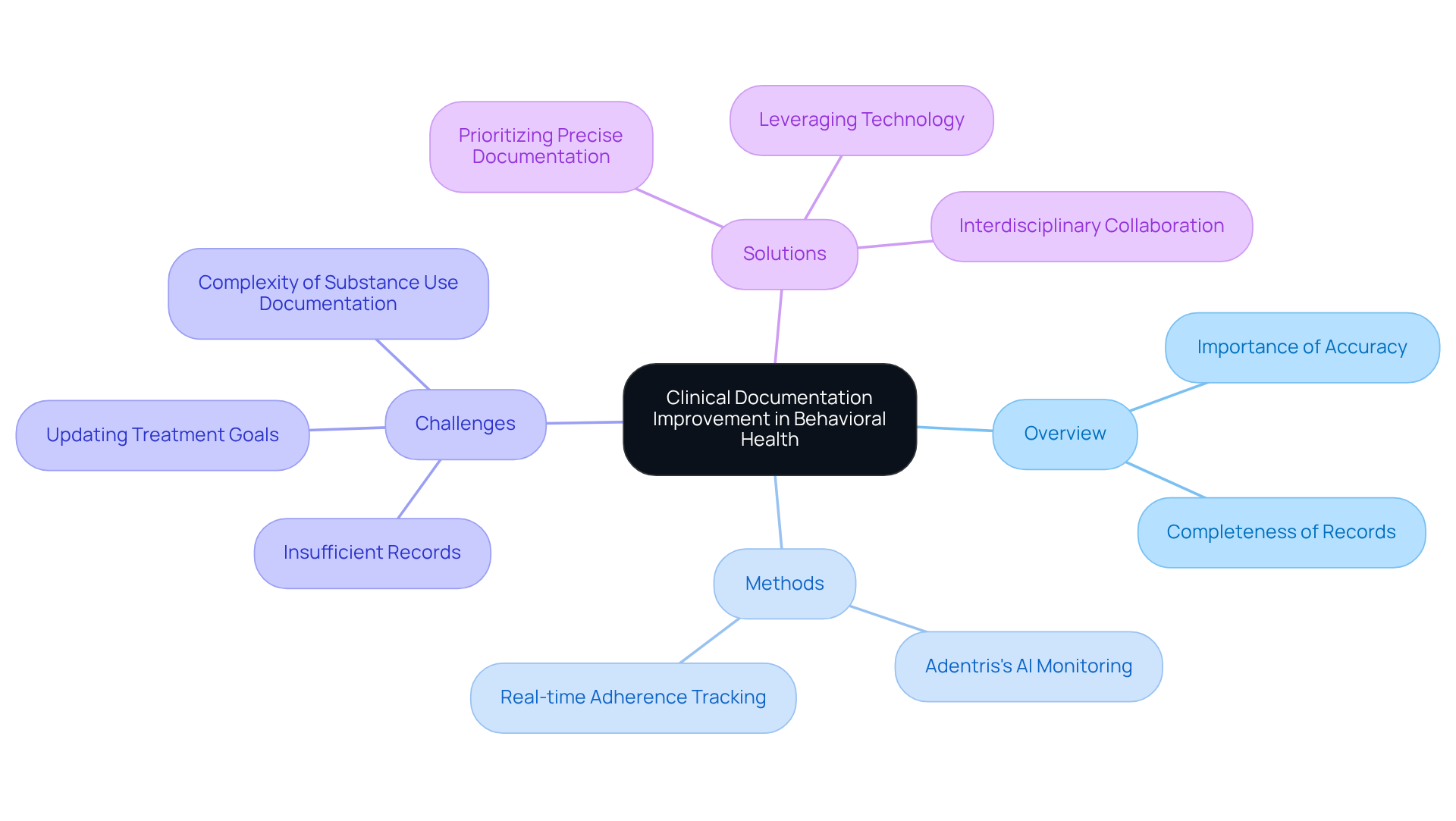 The central node represents the main topic, while branches show different aspects of Clinical Documentation Improvement. Each color-coded branch helps you navigate through the overview, methods, challenges, and solutions related to behavioral health documentation.