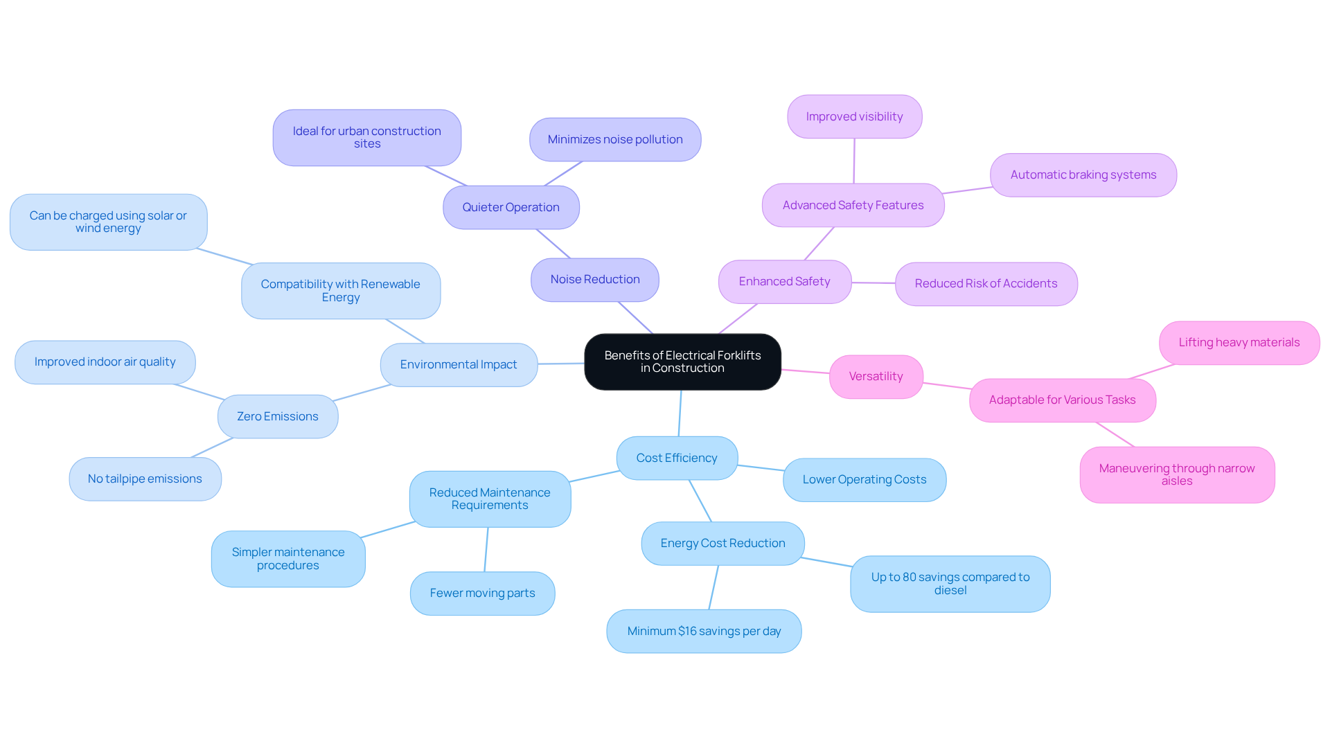 The center shows the main topic, and each branch represents a specific benefit. Follow the branches to explore each advantage and its key points. The center shows the main topic, and each branch represents a specific benefit. Follow the branches to explore each advantage and its key points.