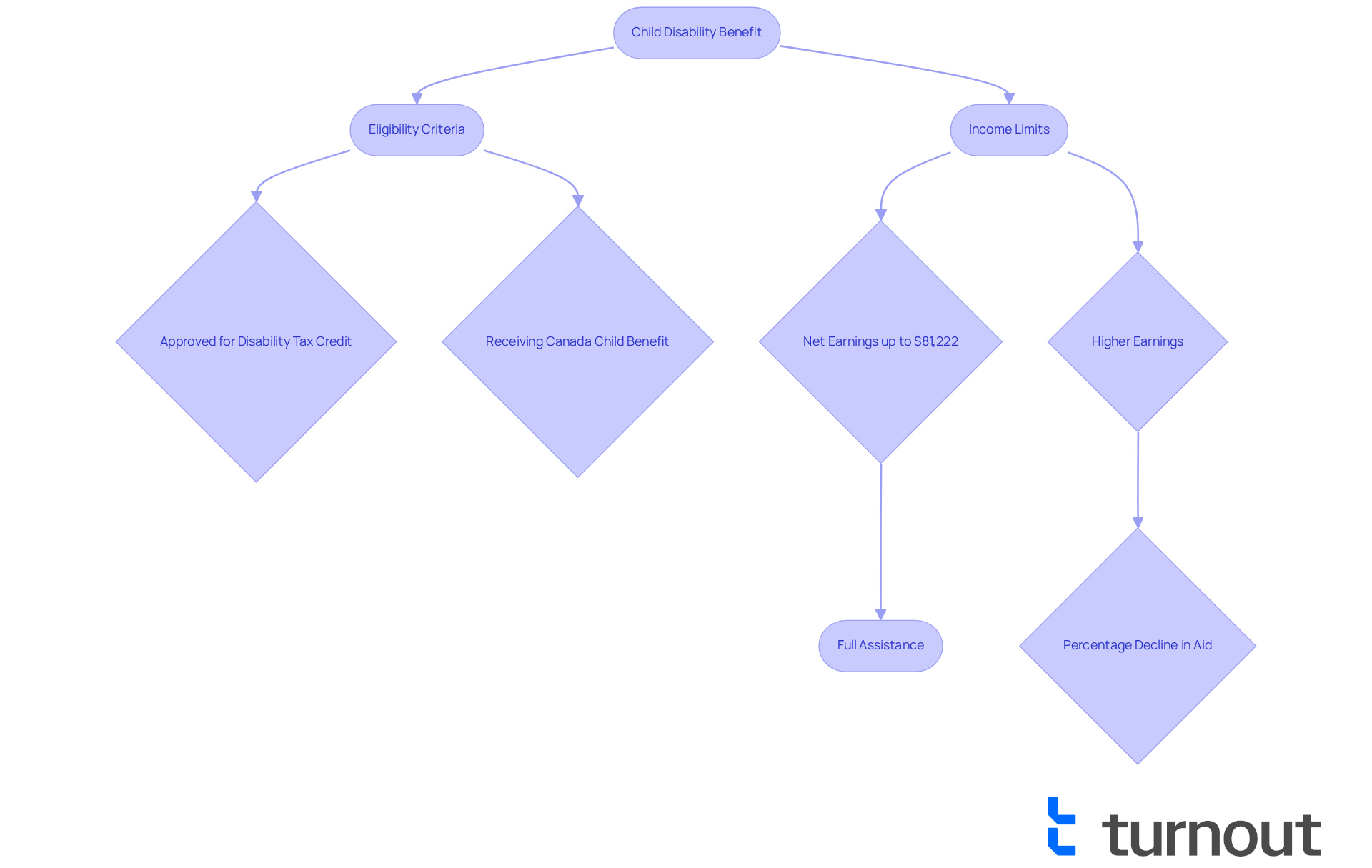 Follow the flowchart to see how families can qualify for the Child Disability Benefit. Each box represents a step or requirement, and the arrows show the path to receiving assistance.
