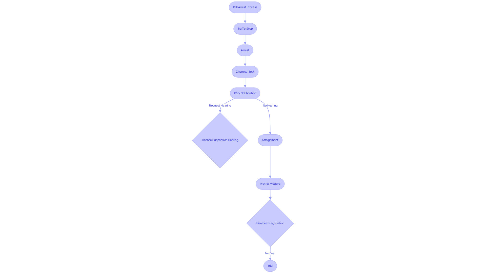 This flowchart outlines the steps involved in a DUI arrest and legal proceedings. Each box represents a stage in the process, and the arrows show how one step leads to the next. Follow the flow to understand what happens after a DUI arrest.