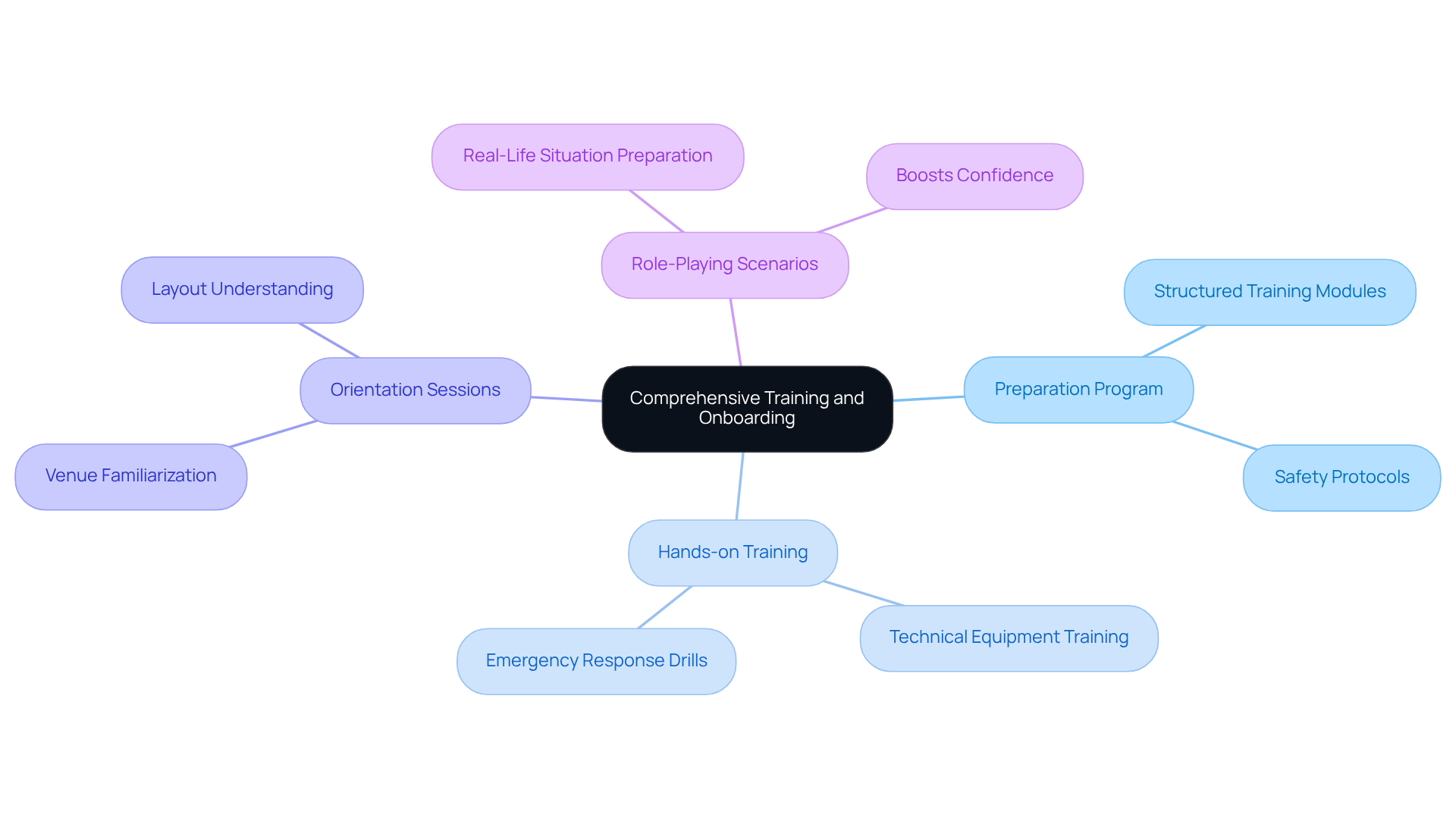 Start at the center with the main theme of training and onboarding, then explore each branch to see the specific strategies and their benefits. Each color represents a different aspect of the training process. Start at the center with the main theme of training and onboarding, then explore each branch to see the specific strategies and their benefits. Each color represents a different aspect of the training process.