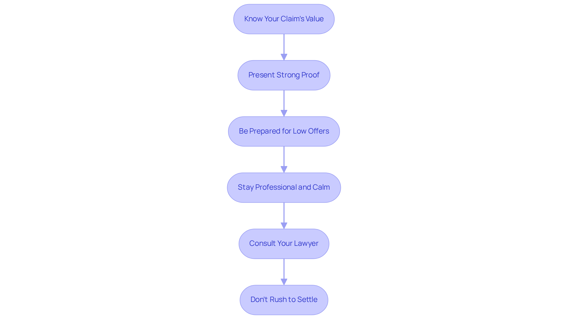 Each box represents a crucial step in negotiating for fair compensation. Follow the arrows to see the order in which to apply these strategies for the best results.