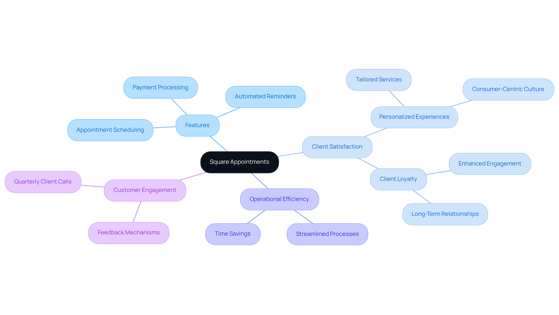 The center of the mindmap represents Square Appointments. Branches show the key areas where the platform impacts businesses, and sub-branches provide detailed aspects or examples related to each area, helping you understand how everything connects. The center of the mindmap represents Square Appointments. Branches show the key areas where the platform impacts businesses, and sub-branches provide detailed aspects or examples related to each area, helping you understand how everything connects.