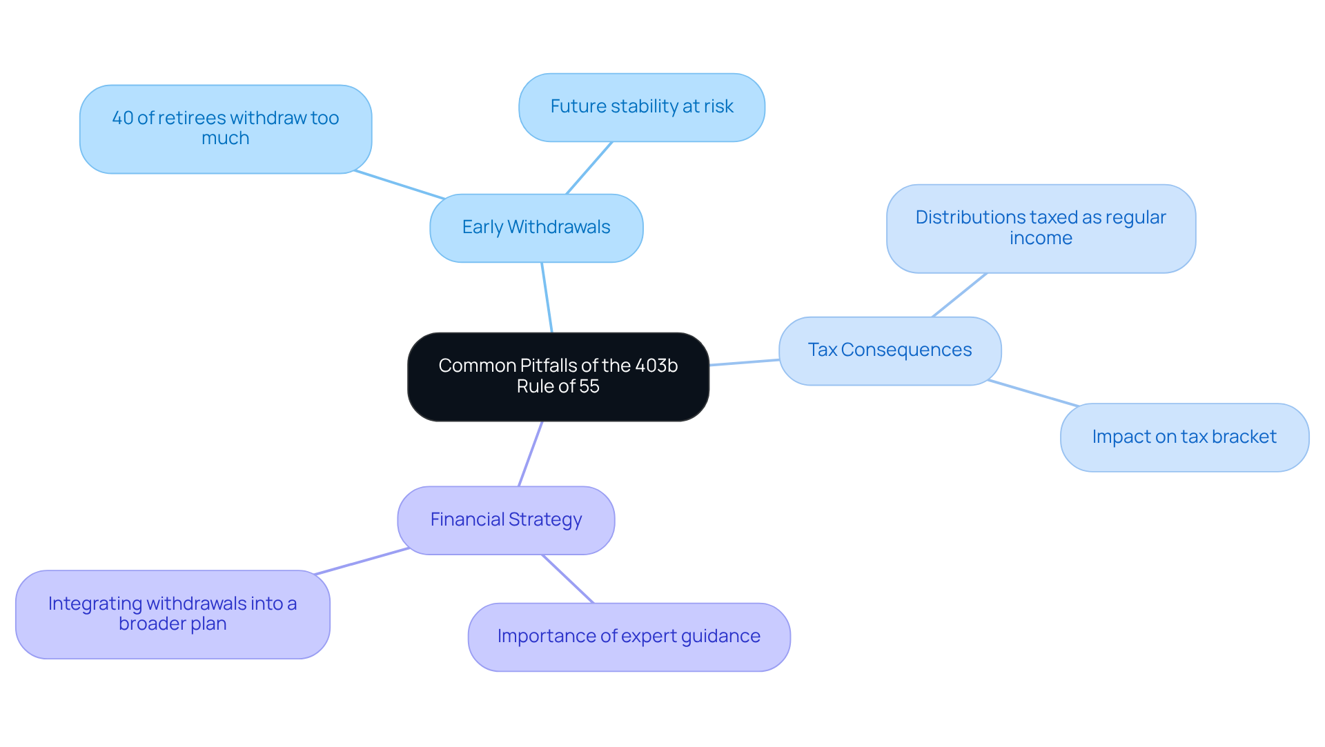 This mindmap highlights the key pitfalls to watch out for when considering the 403b Rule of 55. Each branch represents a crucial area that could impact your financial future, helping you visualize the potential risks and the importance of informed decision-making. This mindmap highlights the key pitfalls to watch out for when considering the 403b Rule of 55. Each branch represents a crucial area that could impact your financial future, helping you visualize the potential risks and the importance of informed decision-making.