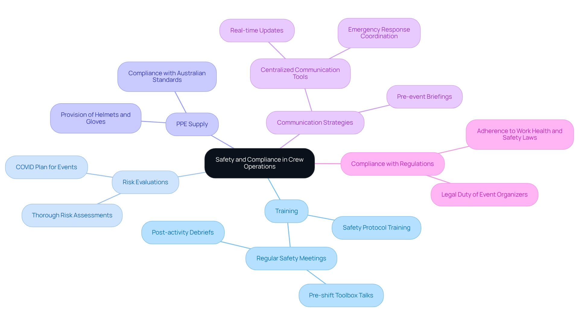 This mindmap starts with the main focus on safety and compliance, branching out to show the different areas that contribute to a secure environment. Each branch represents a key aspect of safety, with further details provided in the sub-branches. Follow the connections to understand how each part works together to enhance safety during events.