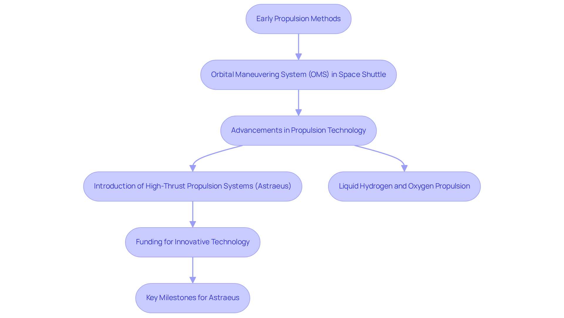 Each box represents a significant development in orbital maneuvering technology. Follow the arrows to see how each advancement connects to the next, illustrating the historical progression and key milestones in the field.