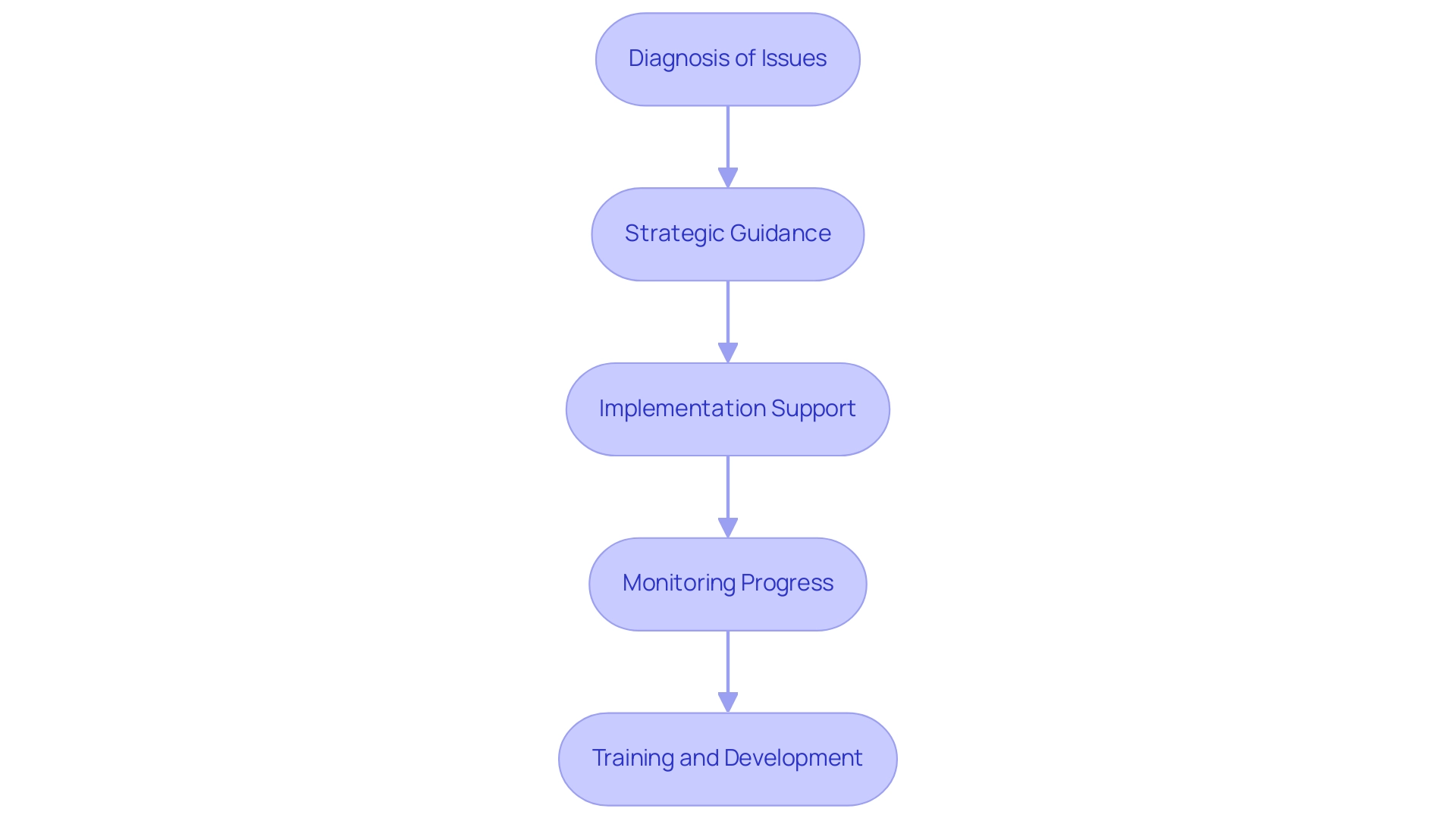 Each box represents a key function of restructuring consultants, with arrows indicating the flow and relationship between roles.