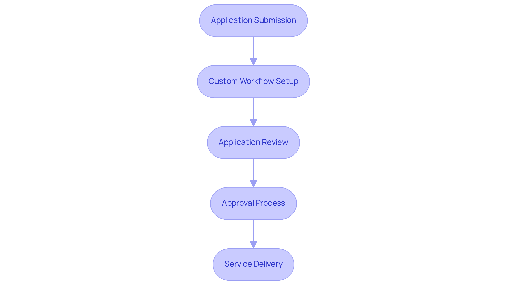 Each box represents a step in the zoning approval process. Follow the arrows to see how Oracle's software automates and streamlines each stage, making it easier for local governments to manage land use efficiently.