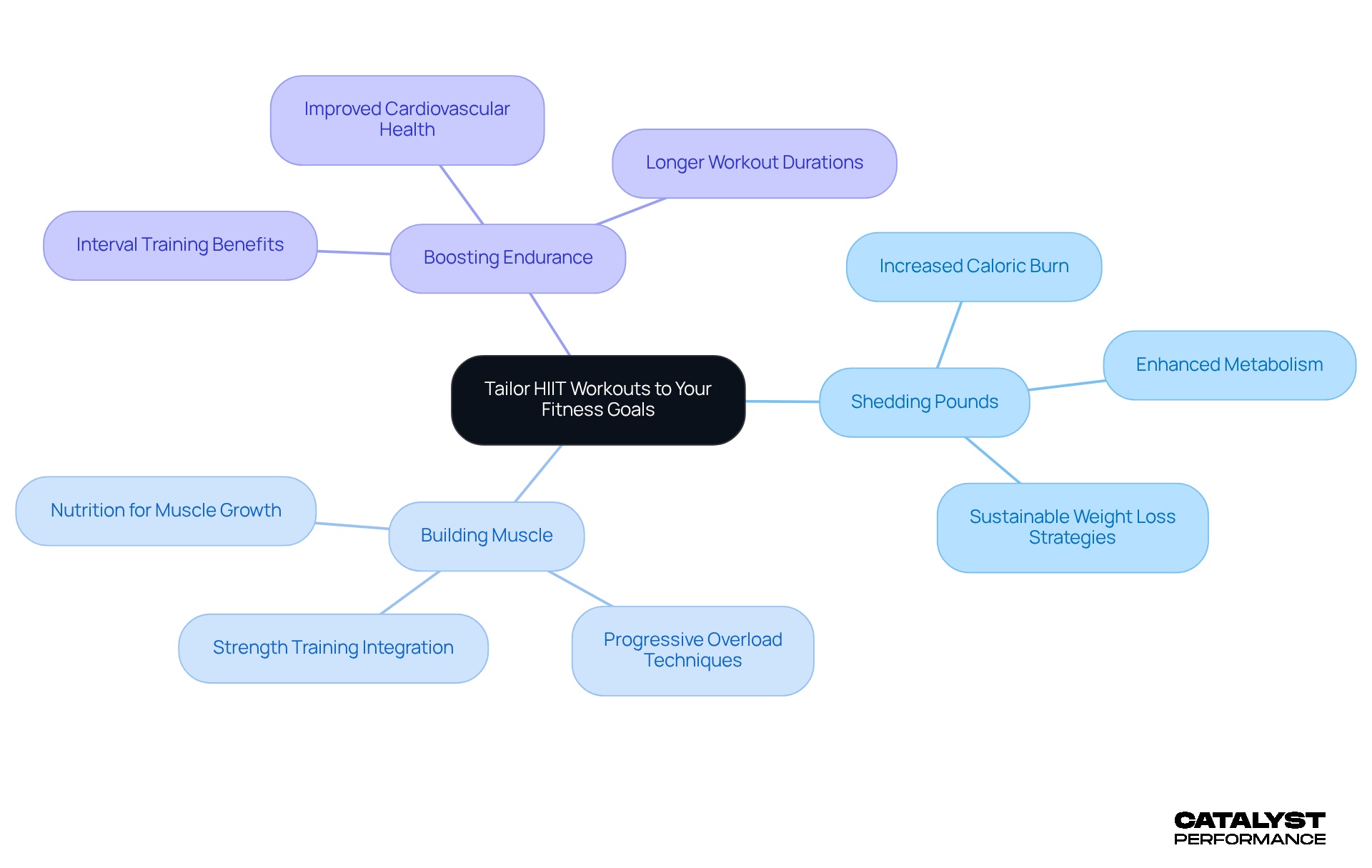 The center represents the main idea of customizing workouts. Each branch shows a specific fitness goal, and the sub-branches detail how to achieve those goals, making it clear how personalized training can lead to better results. The center represents the main idea of customizing workouts. Each branch shows a specific fitness goal, and the sub-branches detail how to achieve those goals, making it clear how personalized training can lead to better results.