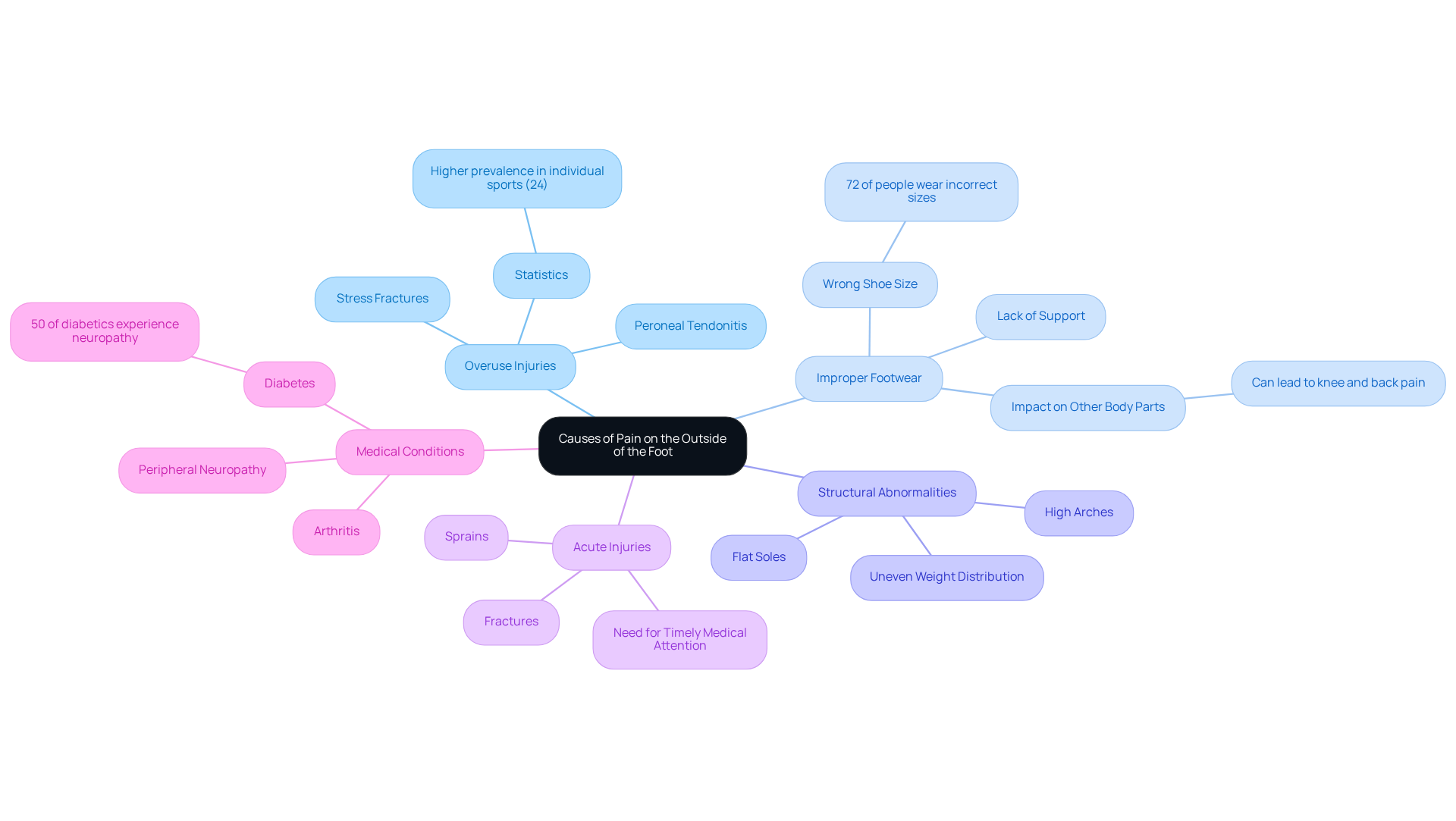This mindmap starts with the main topic in the center and branches out to show different causes of foot pain. Each branch represents a specific cause, and the sub-branches provide more details or examples related to that cause. This layout helps you see how various factors contribute to discomfort in the foot. This mindmap starts with the main topic in the center and branches out to show different causes of foot pain. Each branch represents a specific cause, and the sub-branches provide more details or examples related to that cause. This layout helps you see how various factors contribute to discomfort in the foot.