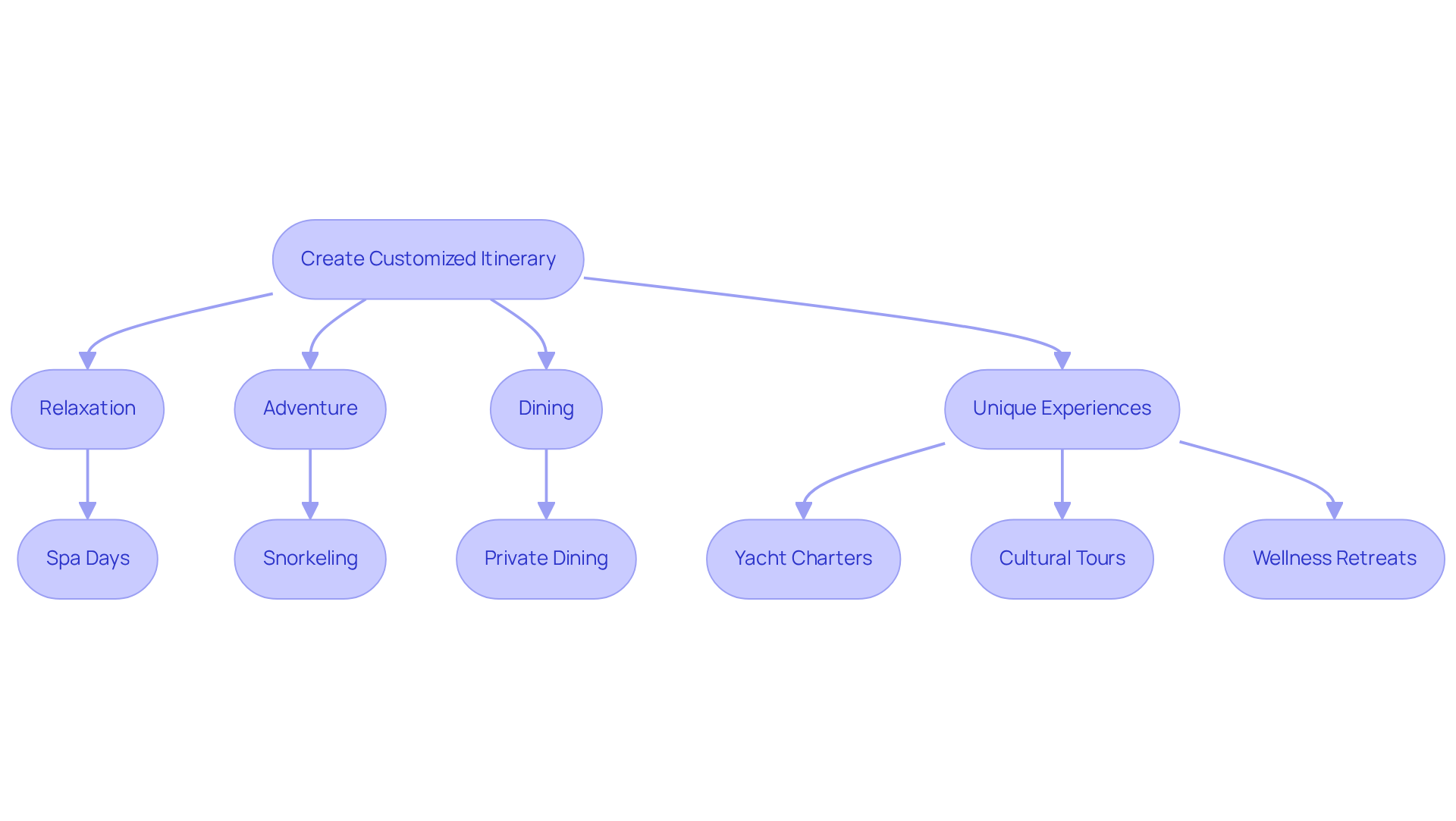 This flowchart guides you through the process of planning your perfect getaway. Each box represents a category of experiences, and the arrows show how you can connect different activities to create a balanced and enjoyable itinerary. This flowchart guides you through the process of planning your perfect getaway. Each box represents a category of experiences, and the arrows show how you can connect different activities to create a balanced and enjoyable itinerary.