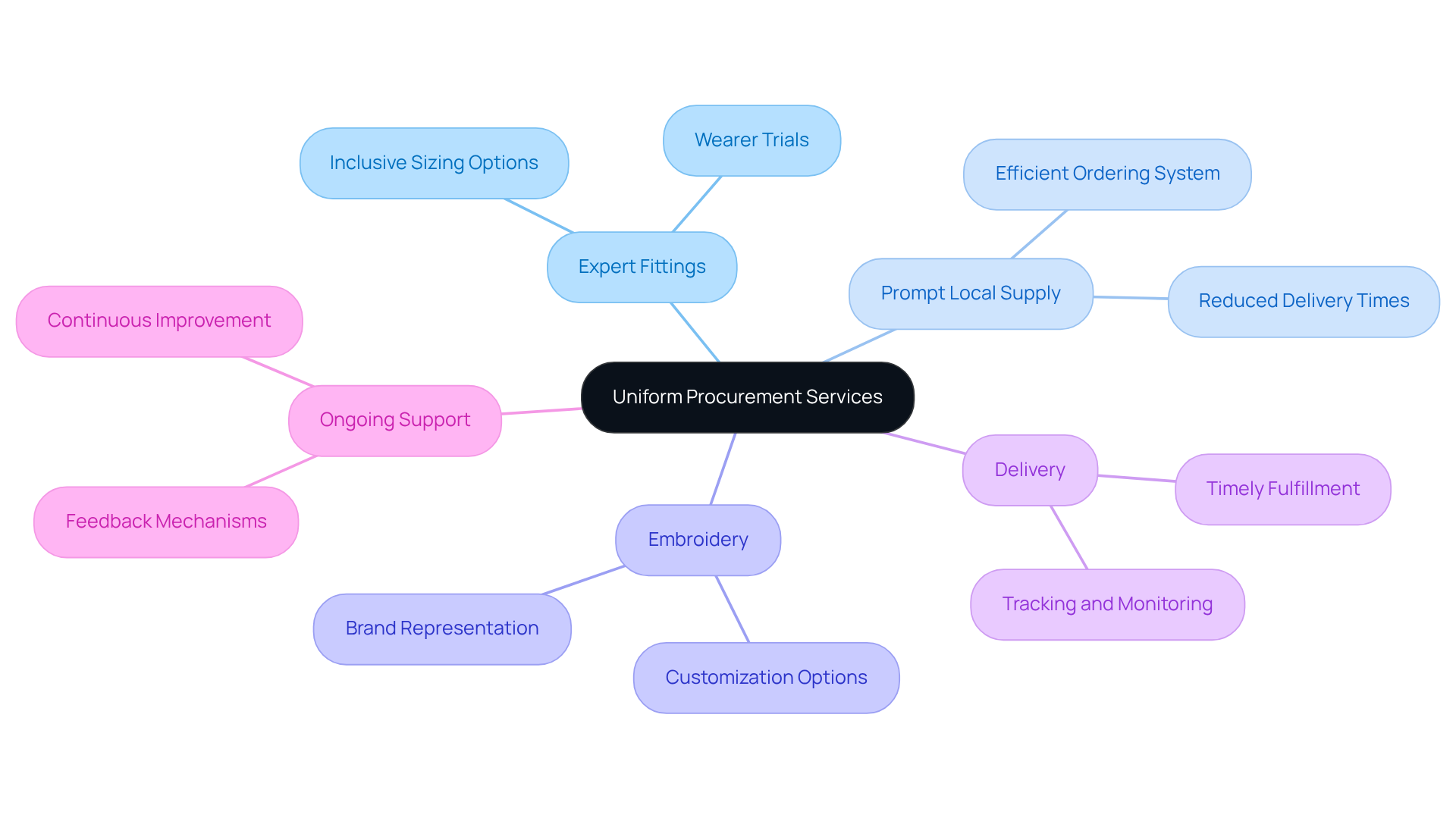 The center represents the main service of uniform procurement, while the branches show the various services offered. Each color-coded branch helps you quickly identify different aspects of the service.