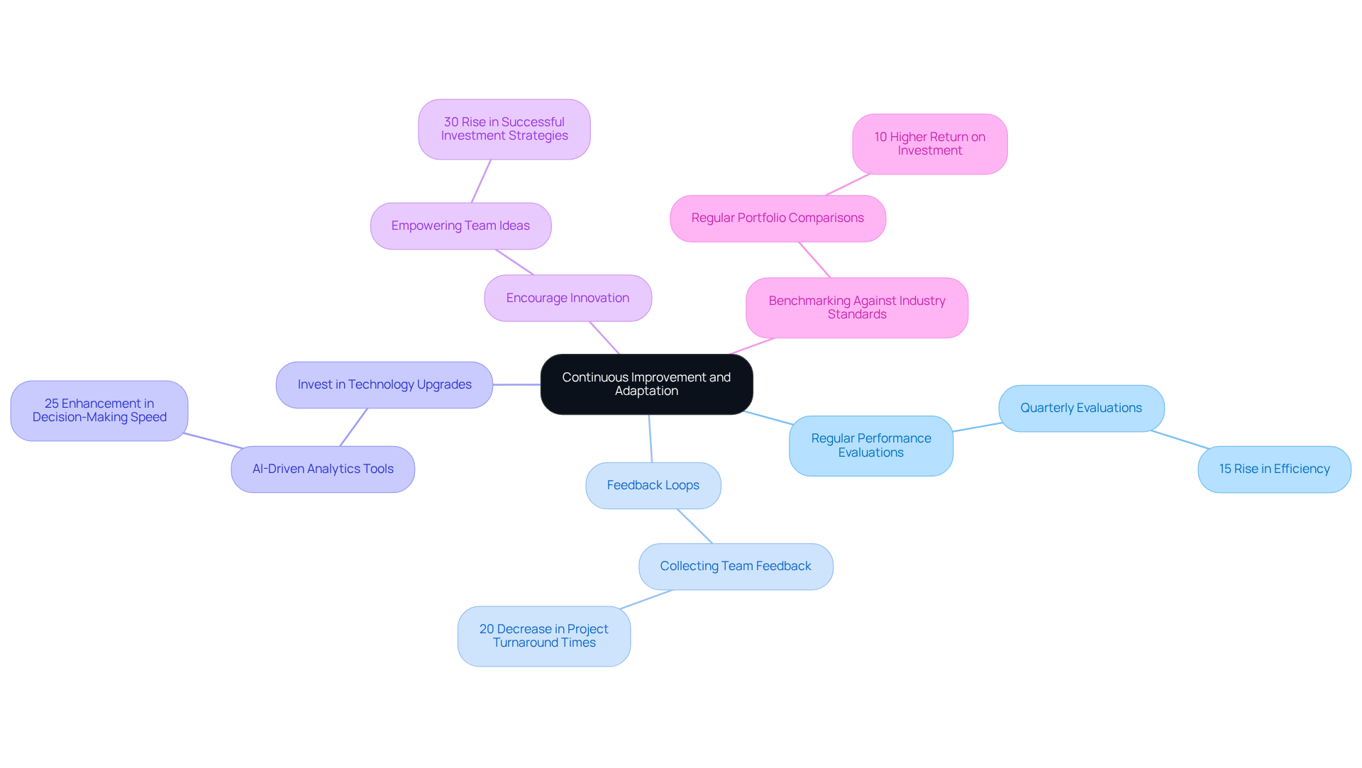 This mindmap starts with the central idea of continuous improvement. Each branch represents a key strategy, and the sub-branches provide specific examples or results. The more you explore, the more insights you gain into how to adapt and thrive in a competitive market.