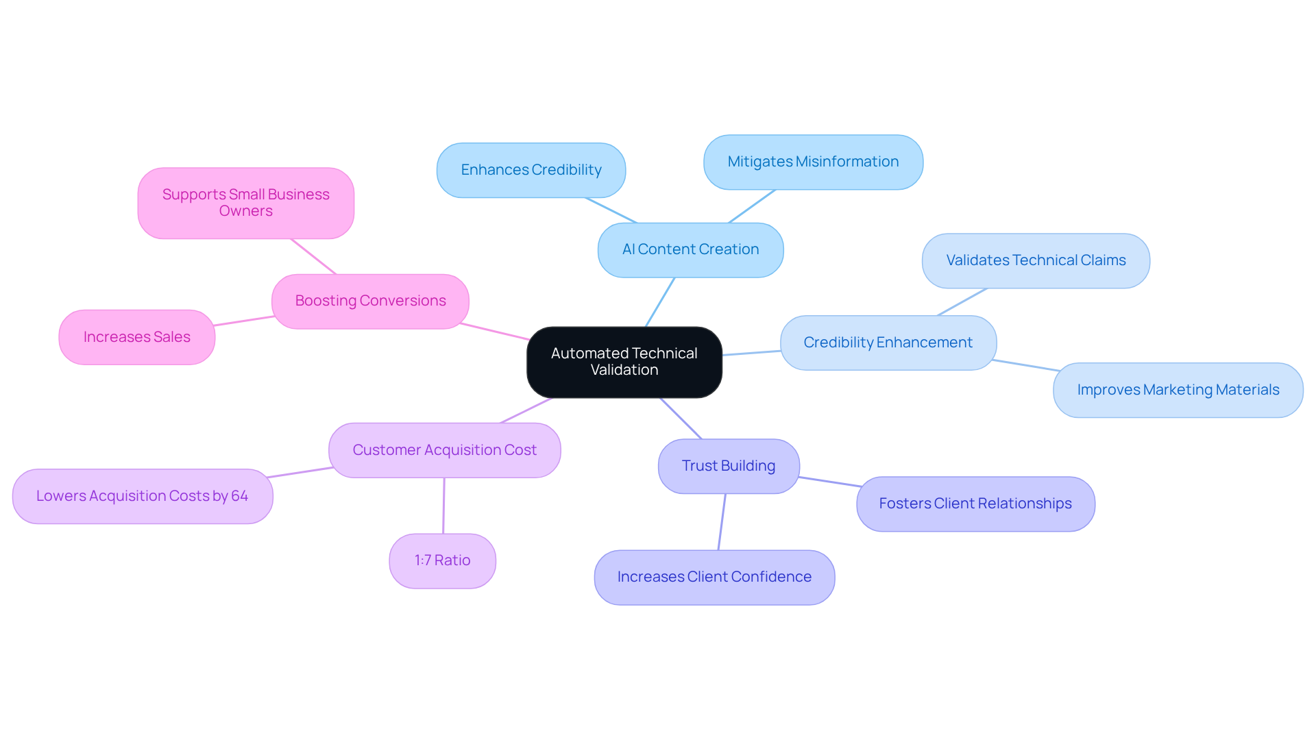 The central idea is about automated validation. Each branch explores related concepts and benefits, showing how they all connect to enhance the quality and trustworthiness of cybersecurity content. The central idea is about automated validation. Each branch explores related concepts and benefits, showing how they all connect to enhance the quality and trustworthiness of cybersecurity content.