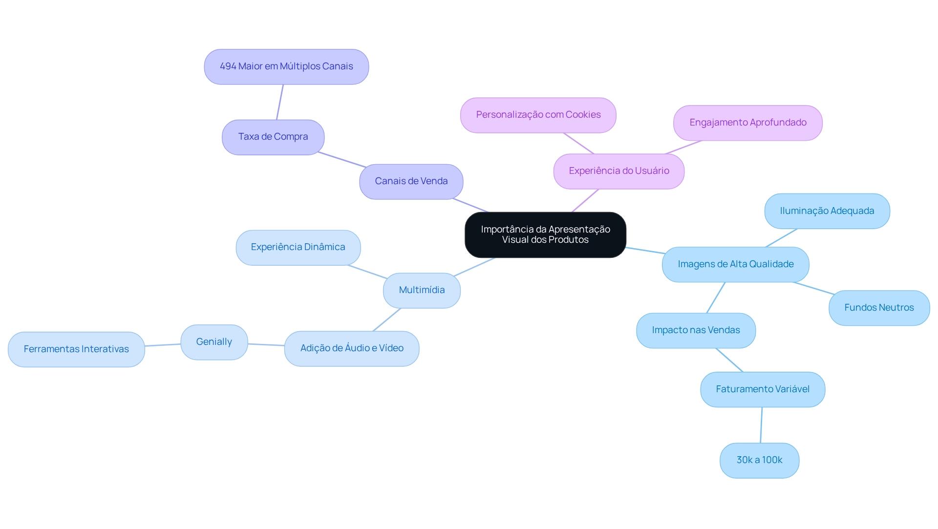 O nó central representa a importância da apresentação visual, com ramificações mostrando diferentes estratégias e suas subcategorias. O nó central representa a importância da apresentação visual, com ramificações mostrando diferentes estratégias e suas subcategorias.