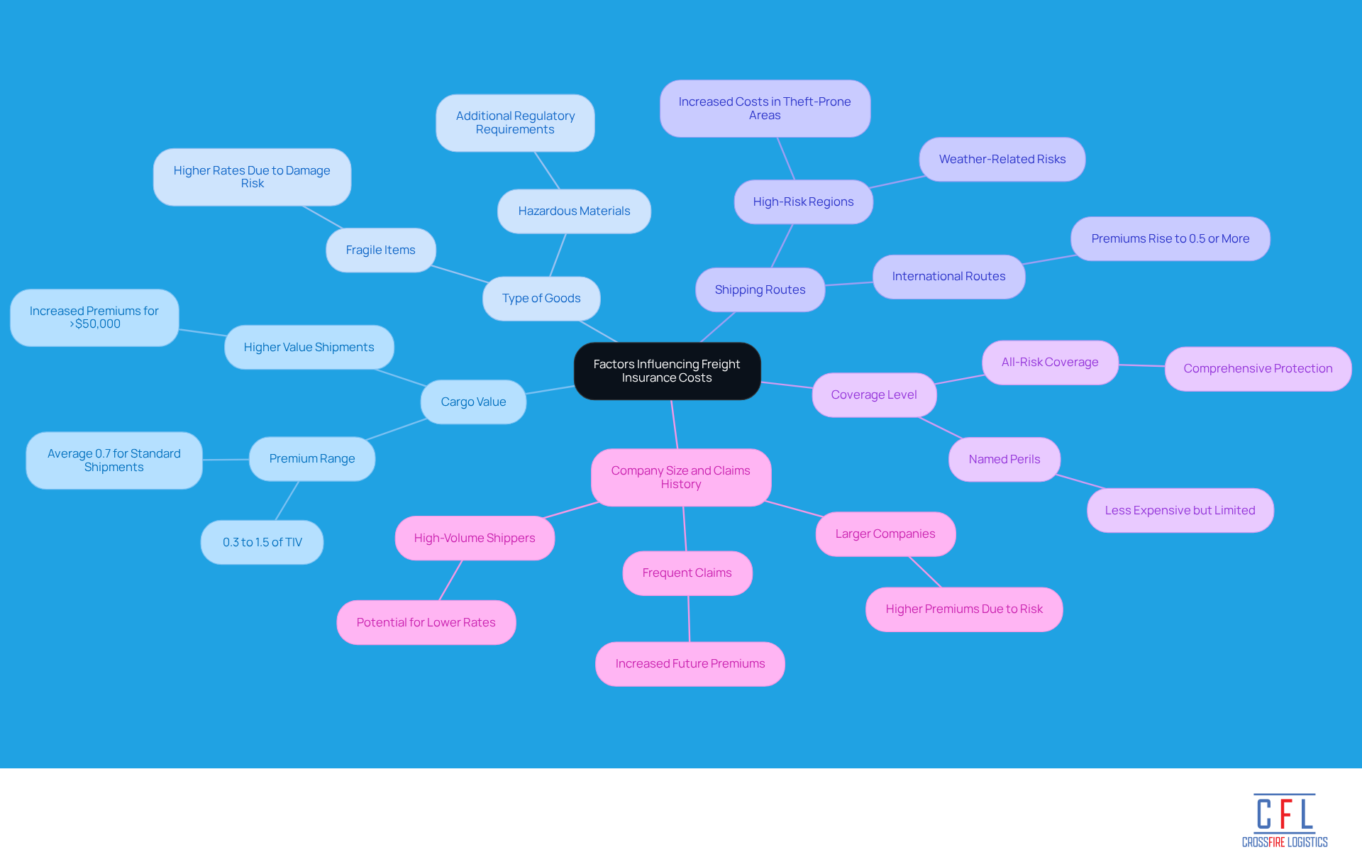 The central node represents the main topic, while each branch shows a different factor that affects insurance costs. Follow the branches to see how each factor contributes to the overall cost structure.
