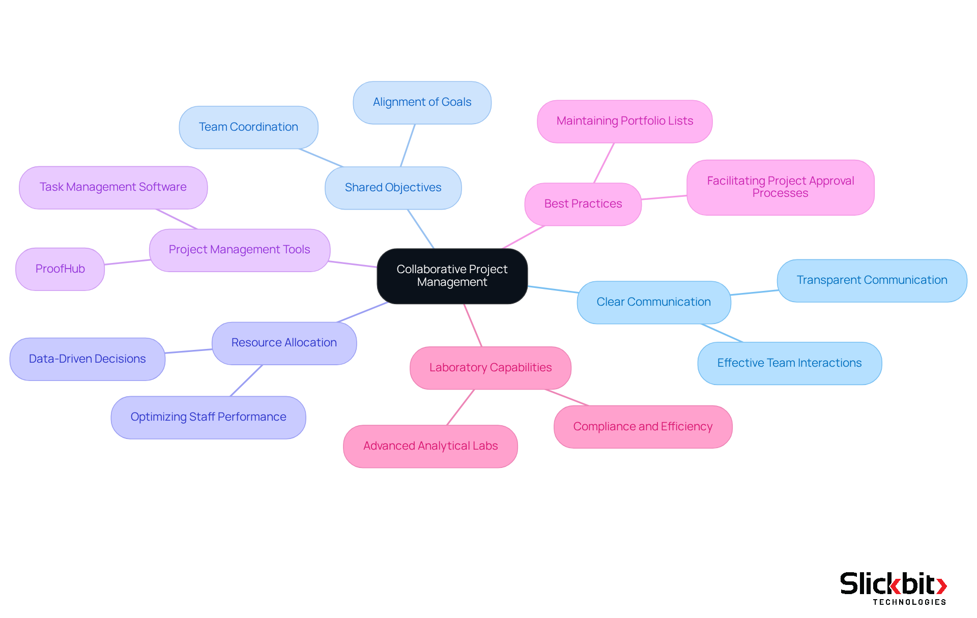 The central idea represents collaborative project management, with branches showing the important factors that contribute to optimizing resources. Each branch connects to specific strategies and tools, illustrating how they work together to enhance project outcomes.