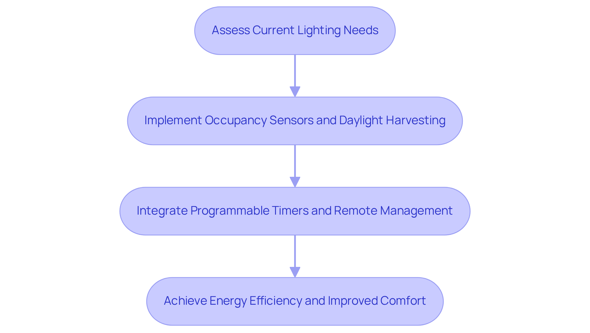 Follow the arrows to see how each step leads to the next in the process of integrating smart lighting controls, ultimately aiming for energy efficiency and enhanced occupant comfort.