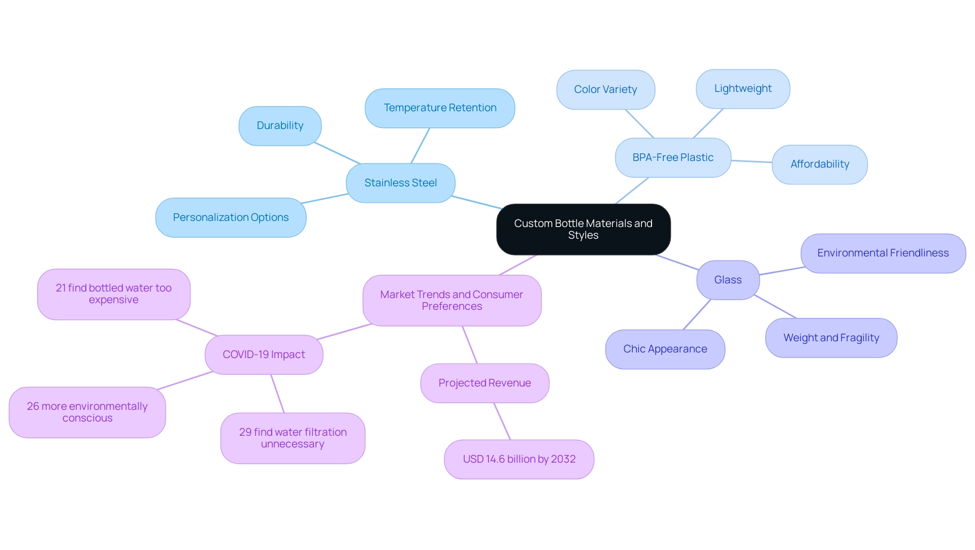 Each branch represents a material type, with sub-branches indicating specific features and market trends related to custom bottles.