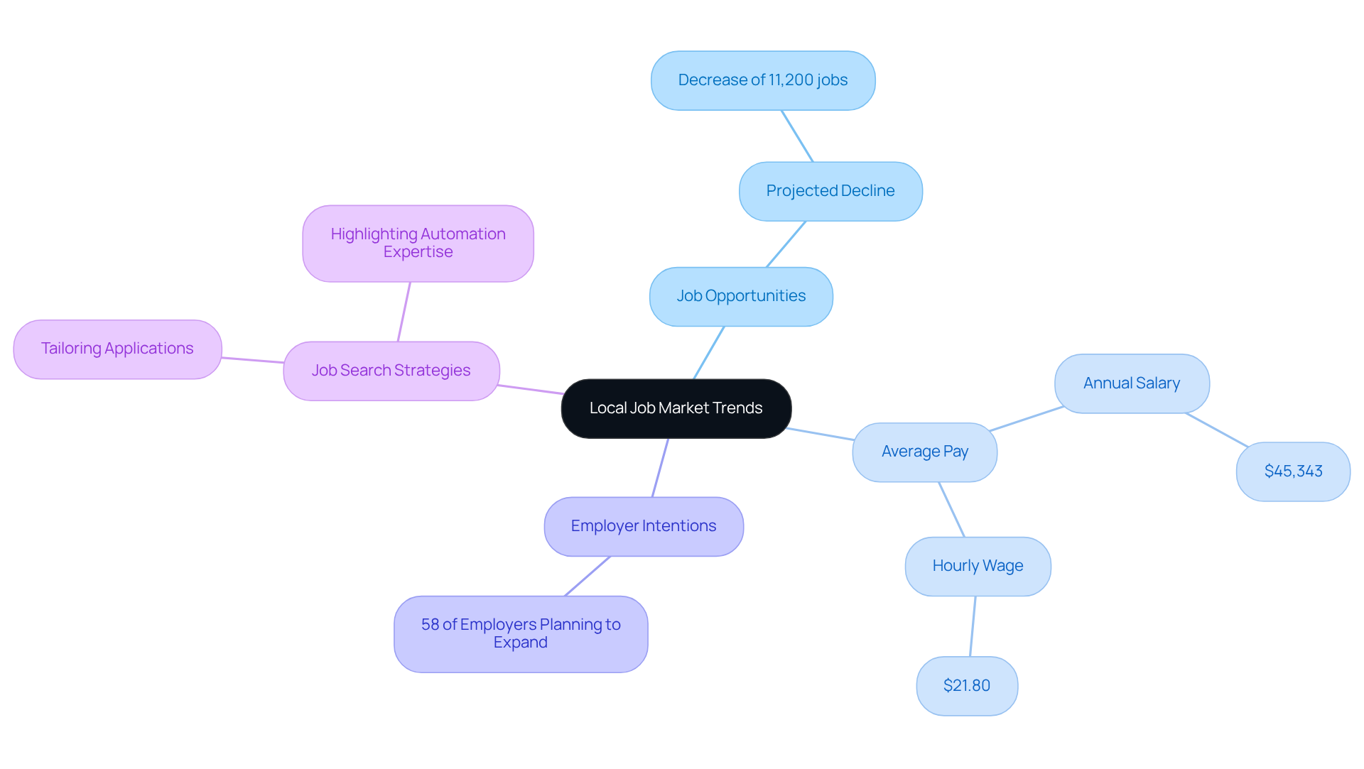 The central node represents the overall job market trends, while branches show specific insights like job statistics, pay rates, employer plans, and strategies for job seekers. Follow the branches to see how each aspect connects. The central node represents the overall job market trends, while branches show specific insights like job statistics, pay rates, employer plans, and strategies for job seekers. Follow the branches to see how each aspect connects.