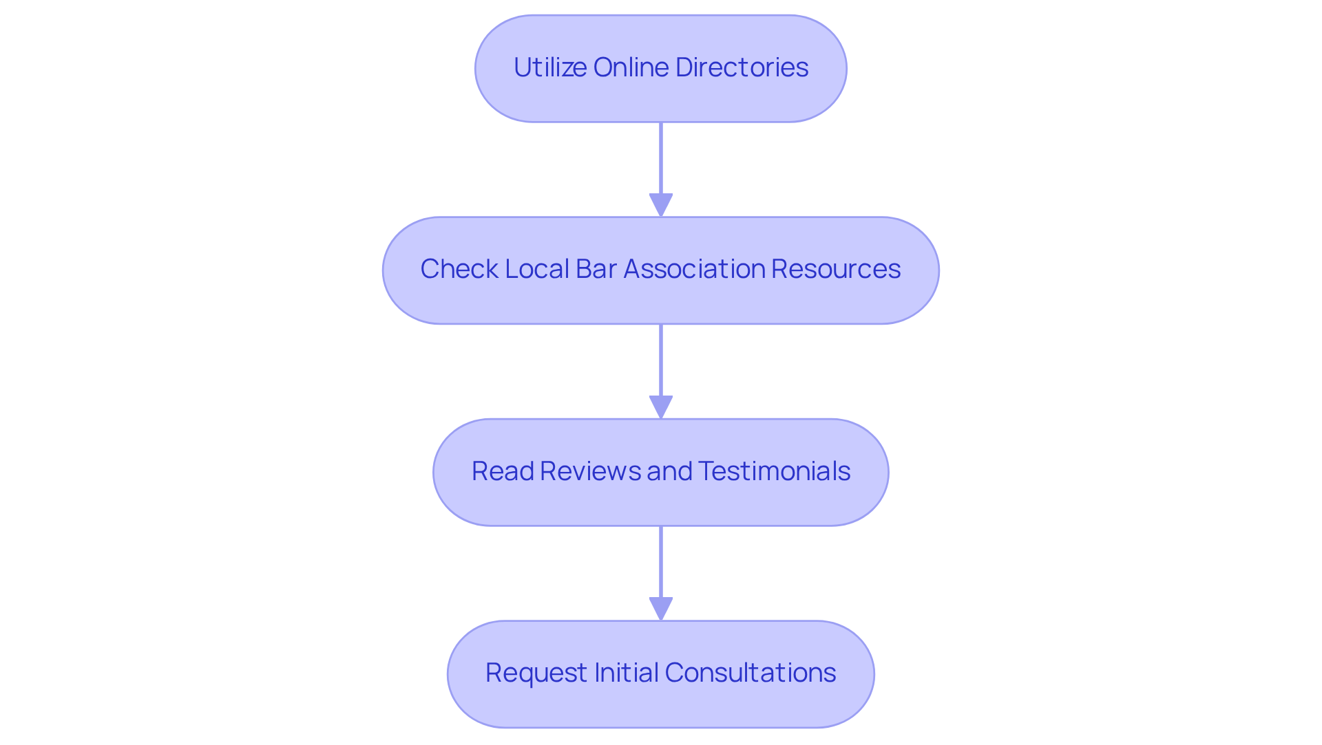 Each box represents a step in the process of finding the right lawyer. Follow the arrows to see what to do next, starting from online directories to consultations.