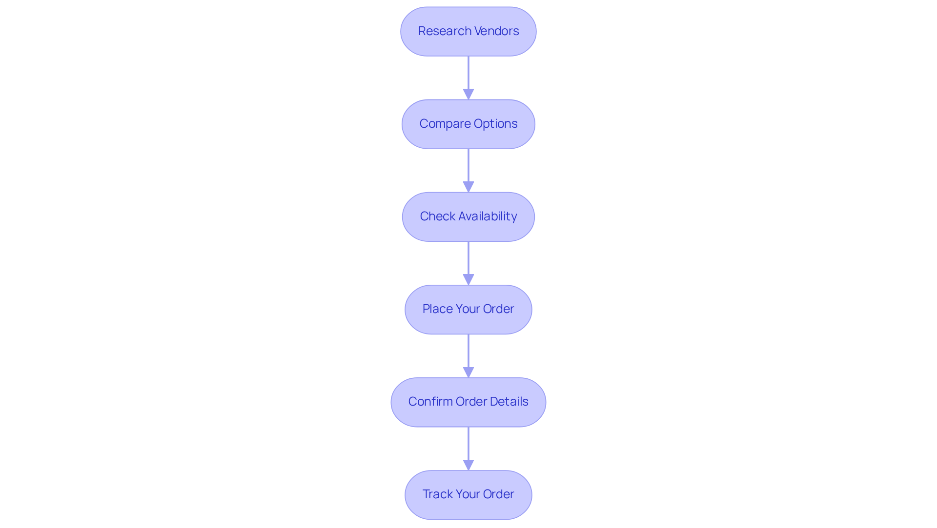 Each box represents a step in the trophy ordering process. Follow the arrows to see how to move from one step to the next, ensuring you don't miss any important actions.