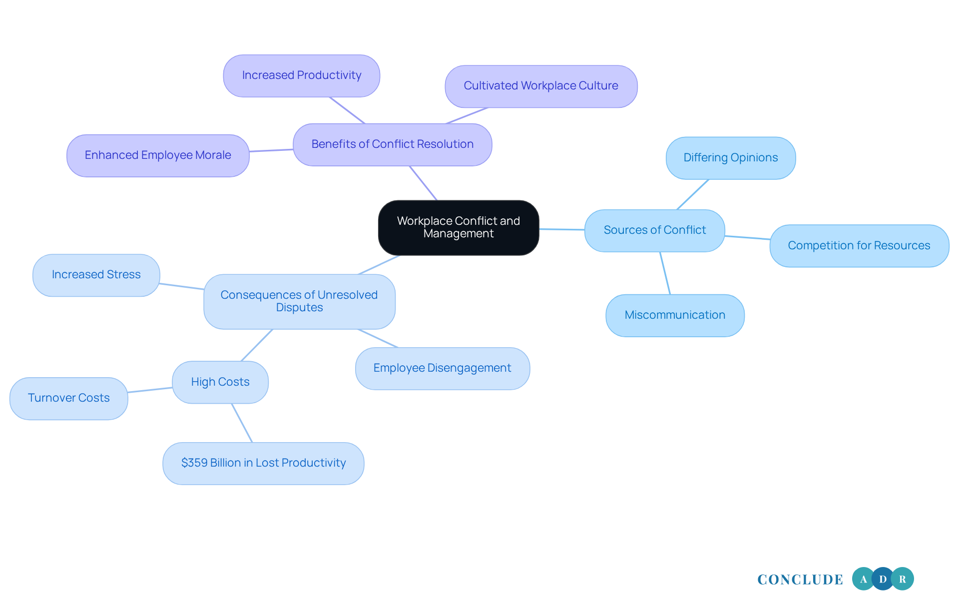 The central node represents workplace conflict, while each branch shows different aspects: sources that cause conflicts, consequences of not resolving them, and the benefits of effective management — each branch's color aids in distinguishing these categories.
