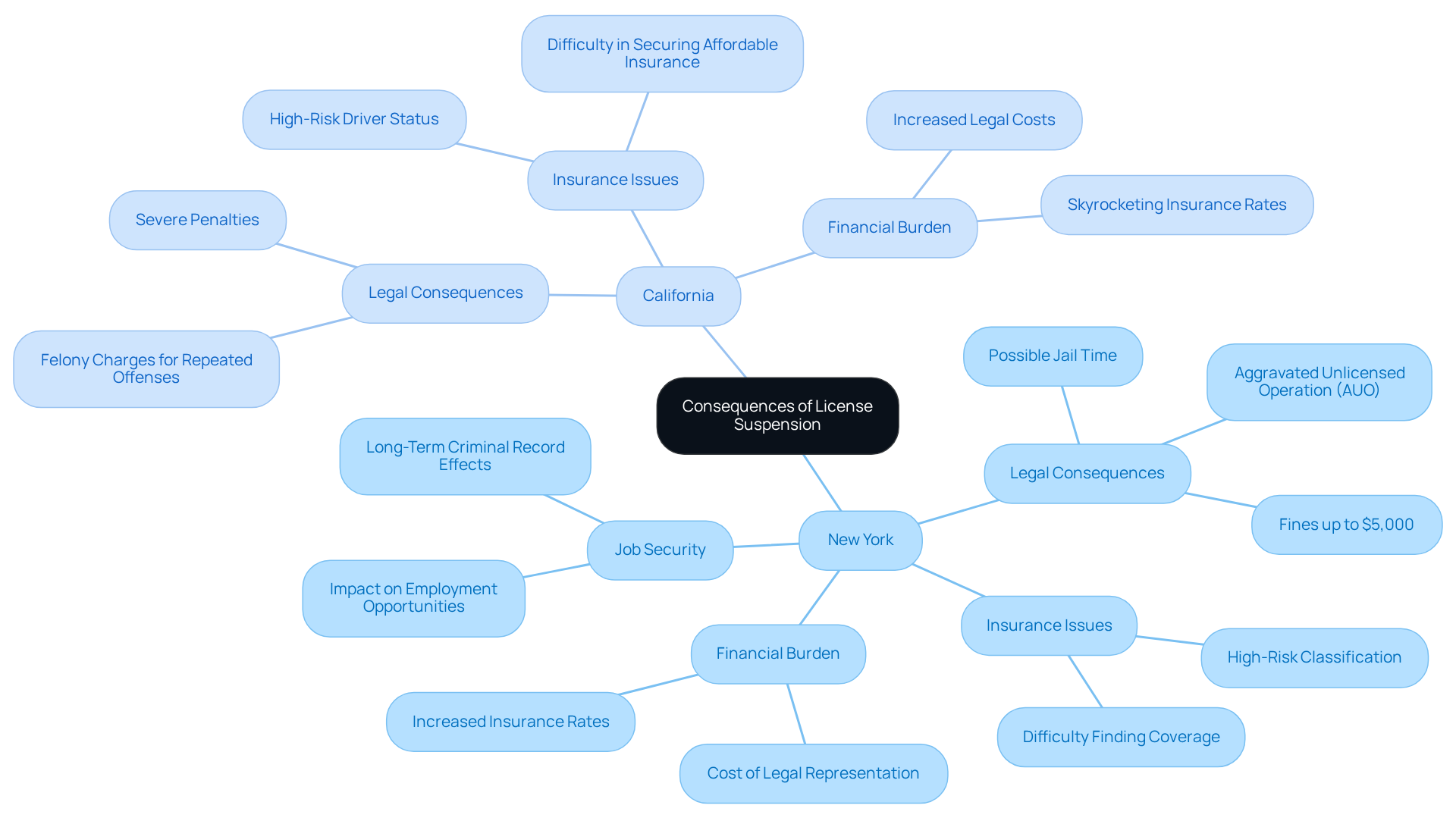This mindmap shows the different consequences of license suspension in New York and California. Each branch represents a specific area of concern, like legal issues or financial impacts, helping you understand how these consequences vary by state.