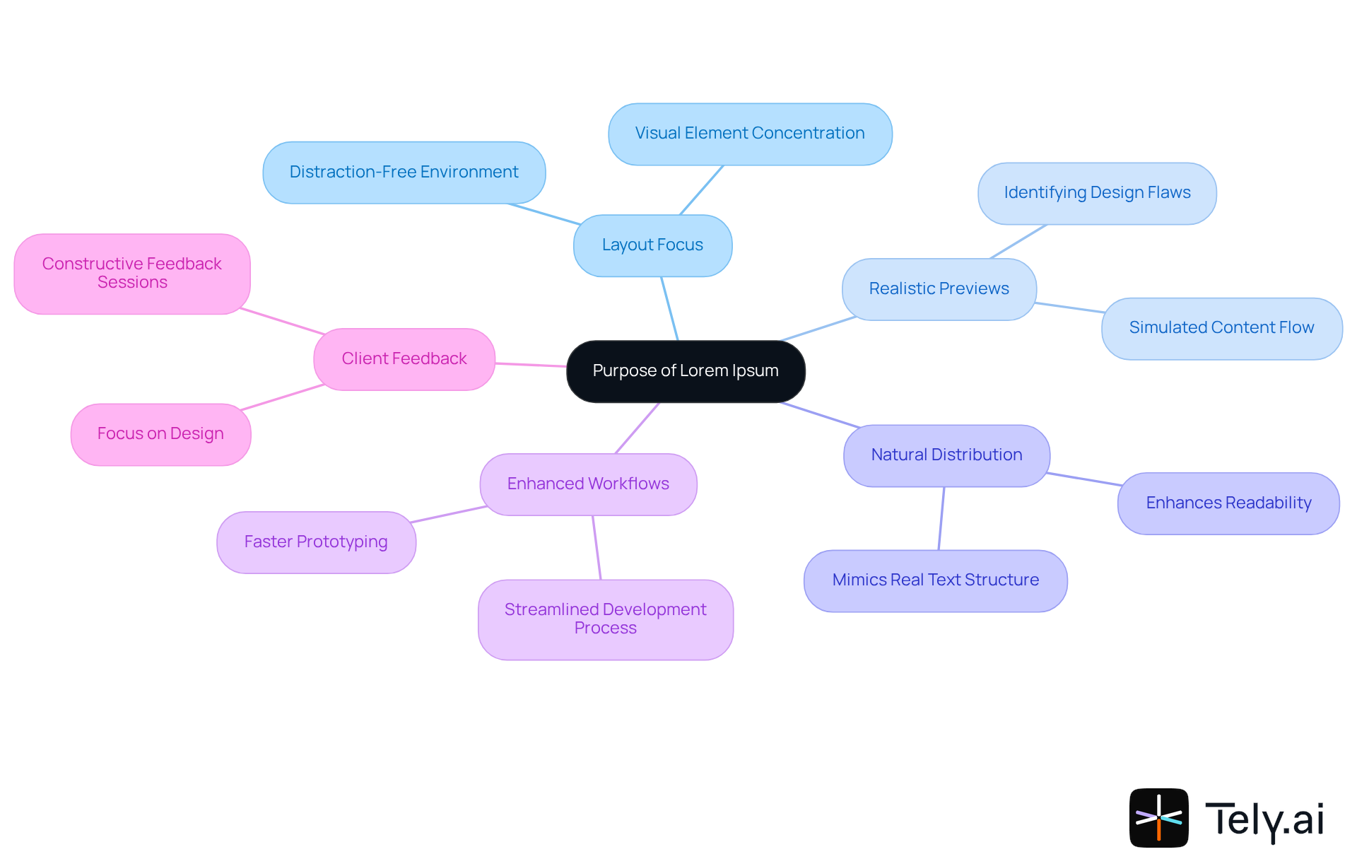 The central node represents the main theme, while each branch denotes a specific benefit or aspect of using lorem ipsum. The sub-branches provide further details or examples, helping you see how everything is connected. The central node represents the main theme, while each branch denotes a specific benefit or aspect of using lorem ipsum. The sub-branches provide further details or examples, helping you see how everything is connected.