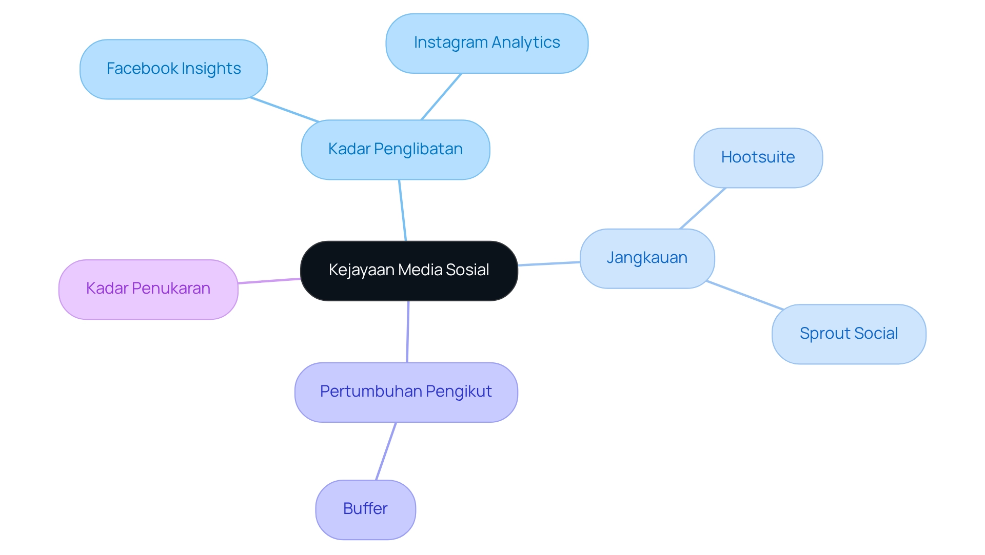 Warna cabang mewakili metrik (Kadar Penglibatan, Jangkauan, Pertumbuhan Pengikut, Kadar Penukaran) dan sub-cabang menunjukkan alat analitik yang berkaitan.