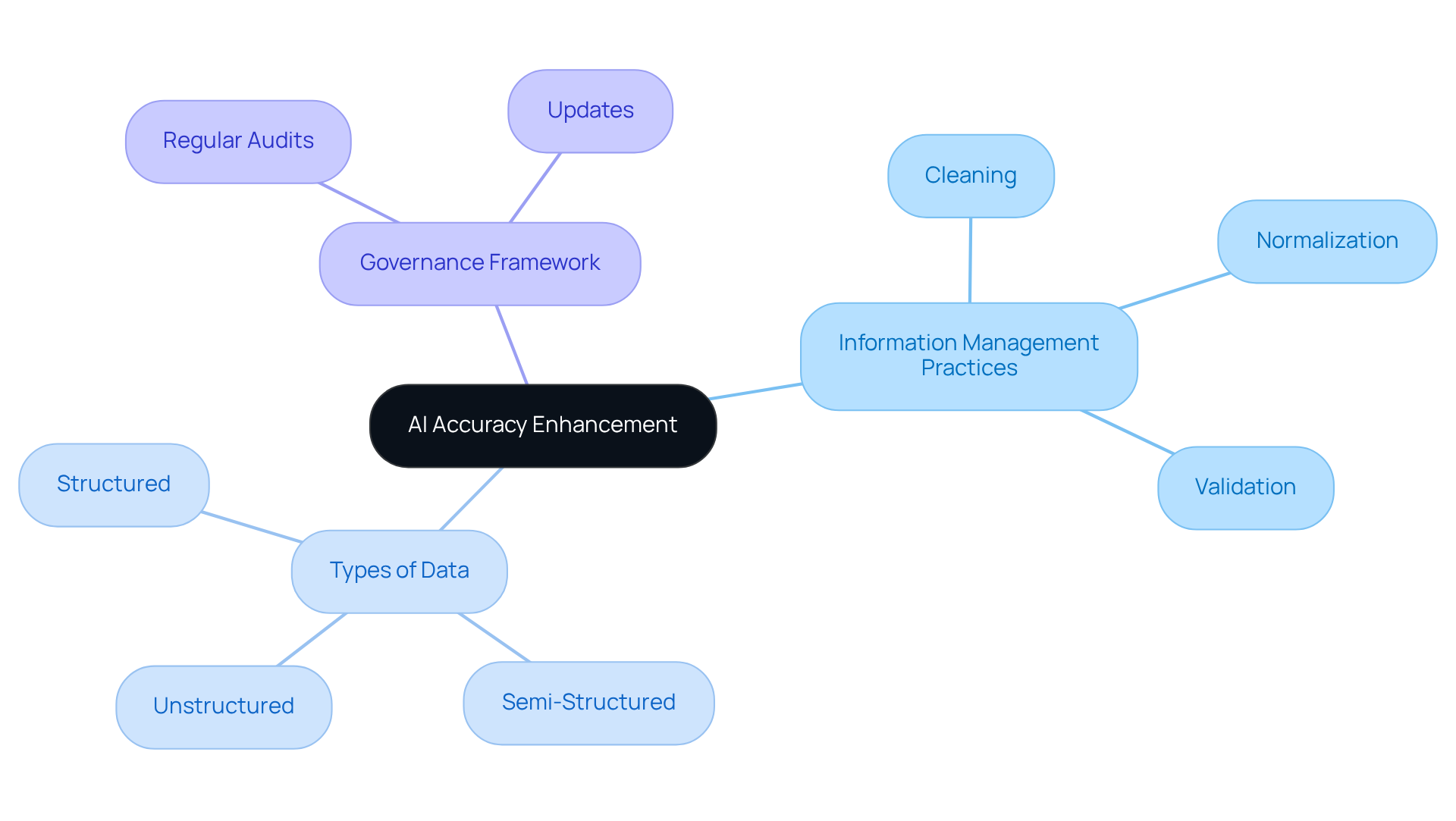 The central node represents the main topic of AI accuracy enhancement. Each branch shows a key area of focus, with further details provided in the sub-branches. This layout helps you see how different practices and data types contribute to improving AI accuracy.