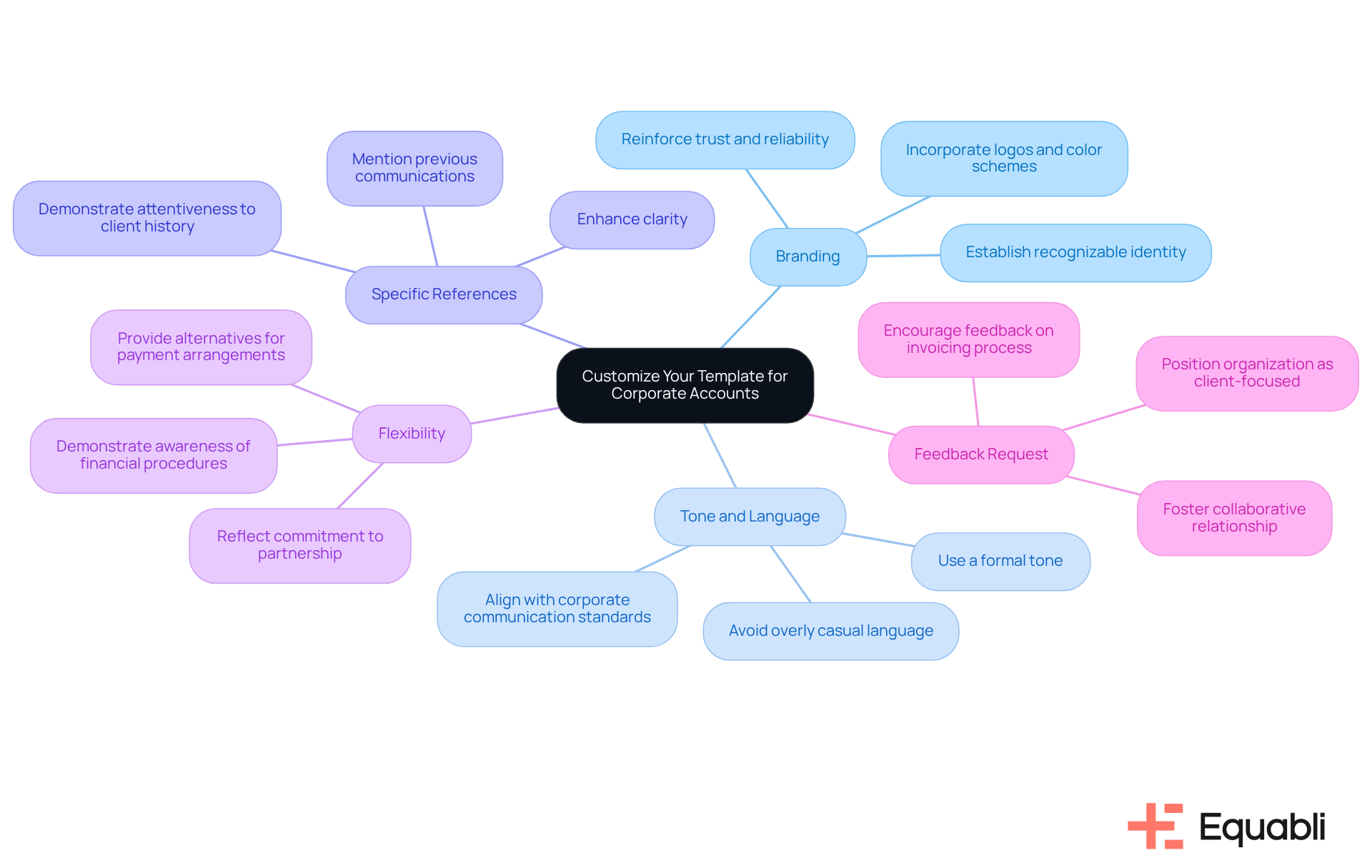 The central node represents the main topic of customizing email templates, while each branch corresponds to a specific guideline. Each sub-point under the branches provides additional context or details related to that guideline.