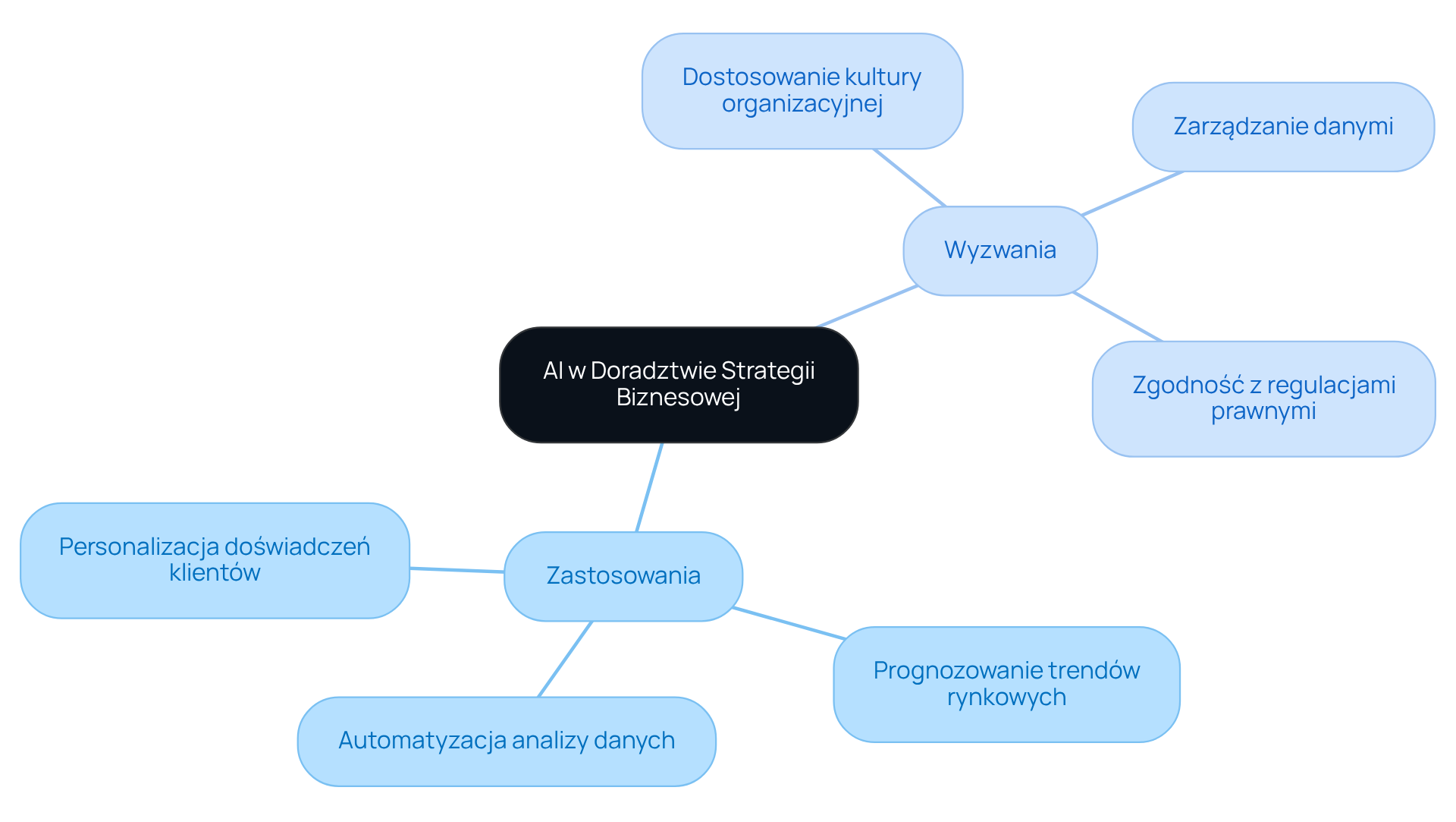W centrum znajduje się główny temat, a od niego odchodzą gałęzie przedstawiające zastosowania i wyzwania związane z AI. Każda gałąź pokazuje konkretne aspekty, które pomagają zrozumieć, jak AI wpływa na strategię biznesową.